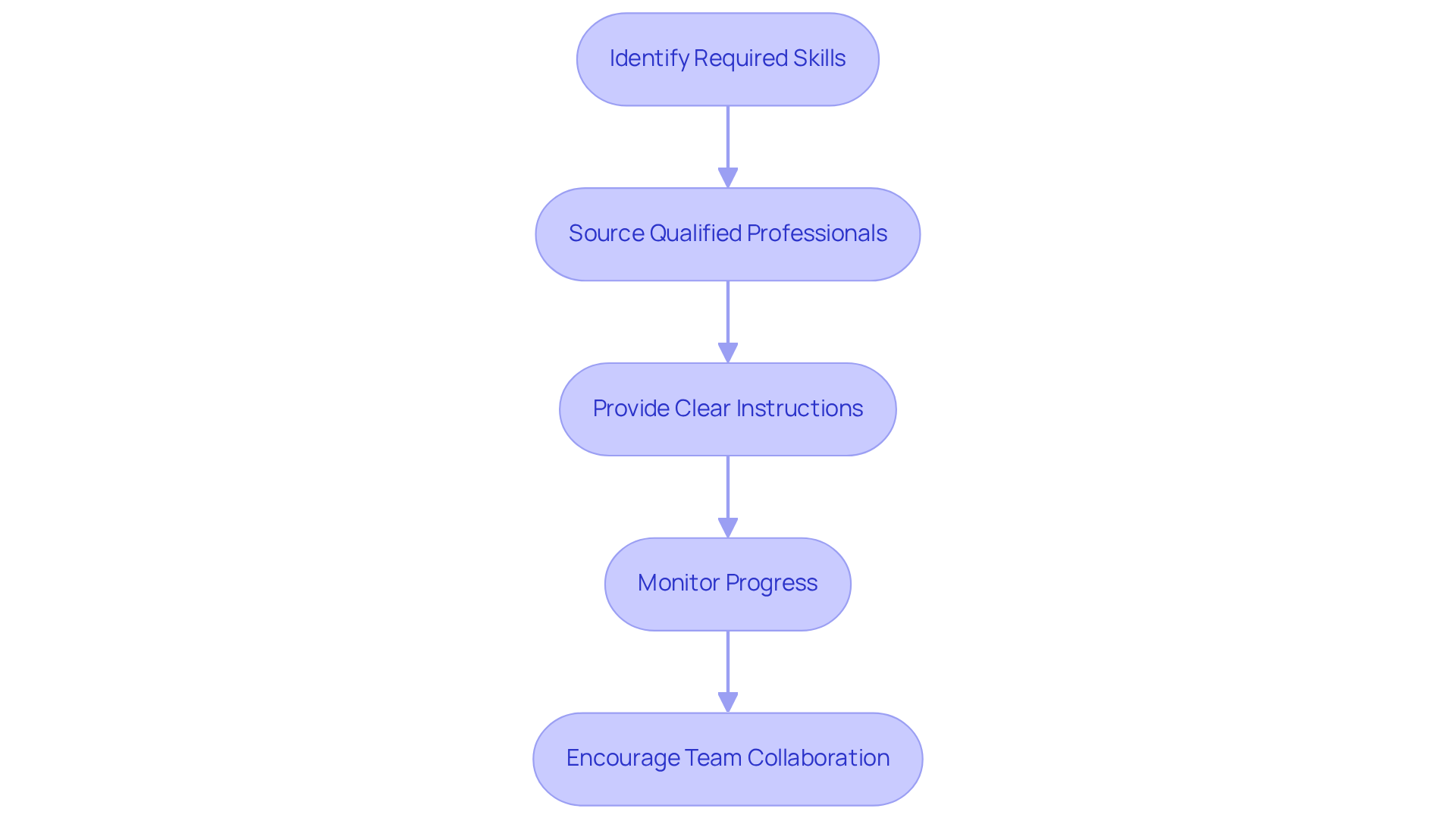 Each box represents a step in the process of engaging skilled labor. Follow the arrows to see how each step leads to the next, ensuring a smooth and efficient installation.
