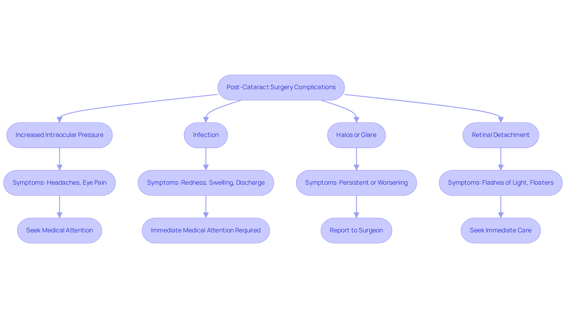 Este diagrama de flujo le ayudará a identificar posibles complicaciones tras la cirugía de cataratas. Comience por la parte superior y siga las flechas para ver qué síntomas debe observar y qué medidas tomar si los detecta. Cada recuadro representa una complicación diferente, y los recuadros más pequeños ofrecen orientación sobre cómo actuar. This flowchart helps you navigate potential complications after cataract surgery. Start at the top and follow the arrows to see what symptoms to watch for and what actions to take if you notice them. Each box represents a different complication, and the smaller boxes provide guidance on how to respond.