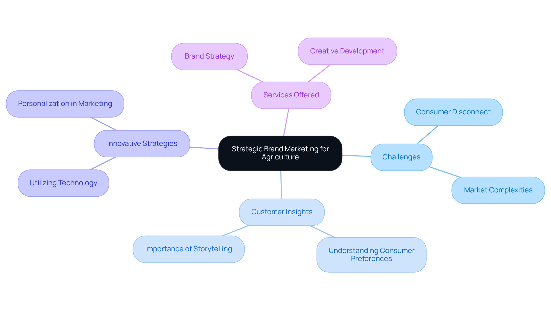 The center represents the main theme of brand marketing in agriculture. Each branch shows related topics, helping you understand how they connect to the overall strategy.