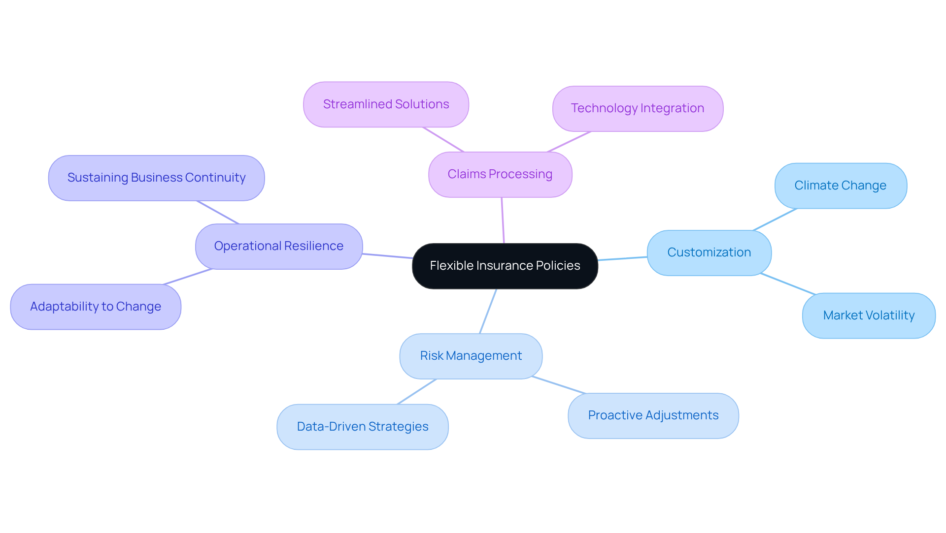 Start at the center with the main idea of flexible insurance policies, then explore how customization helps businesses manage risks and streamline claims processing.