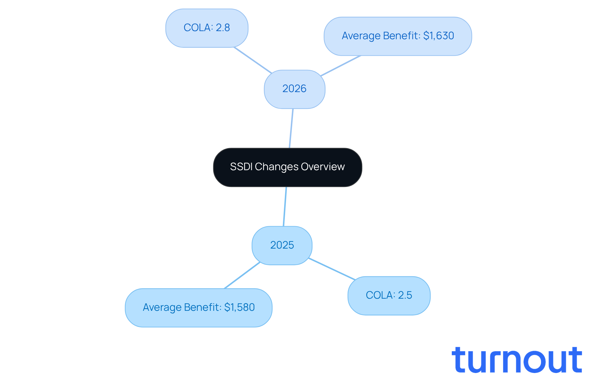 The central node shows the overall topic, while the branches detail the specific changes for each year. The percentages indicate the cost-of-living adjustments, and the dollar amounts show the average monthly benefits for SSDI recipients.