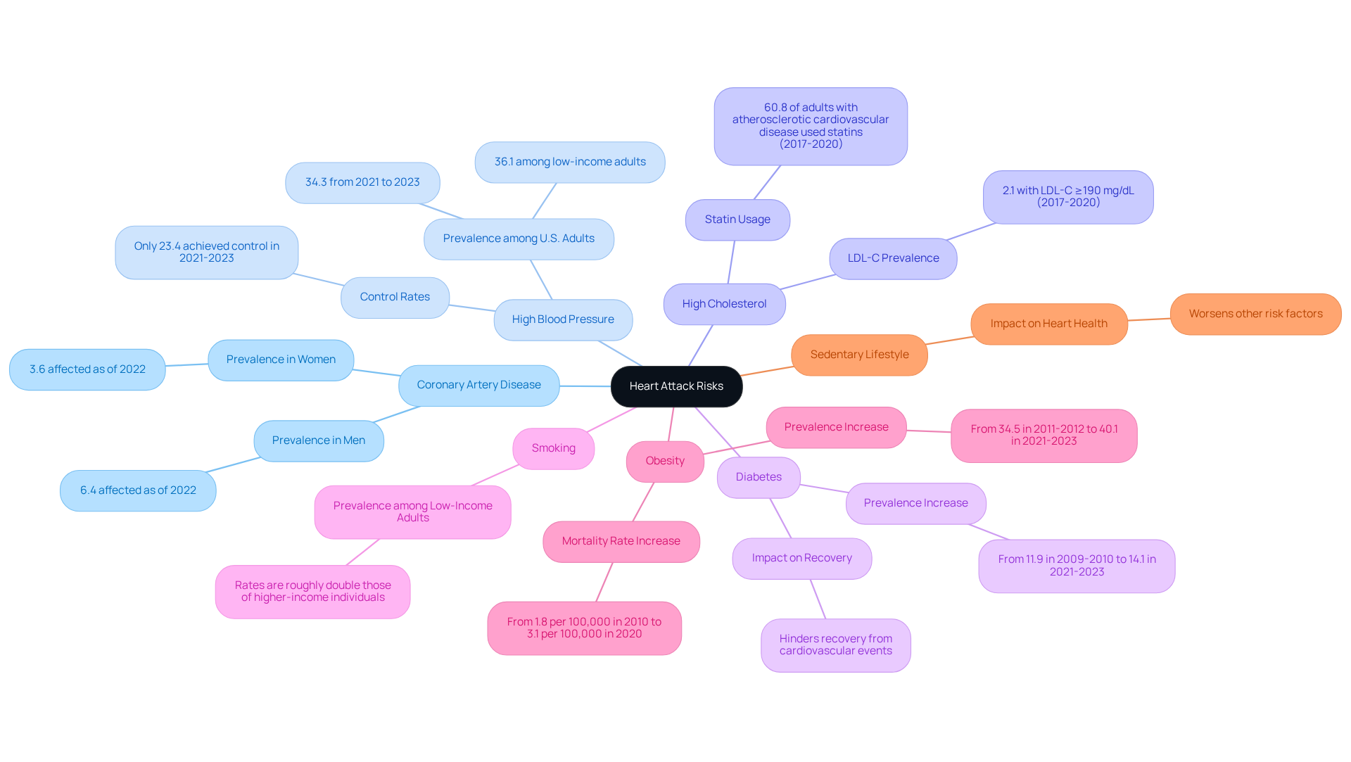 The central node represents the overall theme of heart attack risks. Each branch shows a specific risk factor, and the sub-branches provide additional details or statistics related to that risk. This helps you see how different factors contribute to heart health. The central node represents the overall theme of heart attack risks. Each branch shows a specific risk factor, and the sub-branches provide additional details or statistics related to that risk. This helps you see how different factors contribute to heart health.