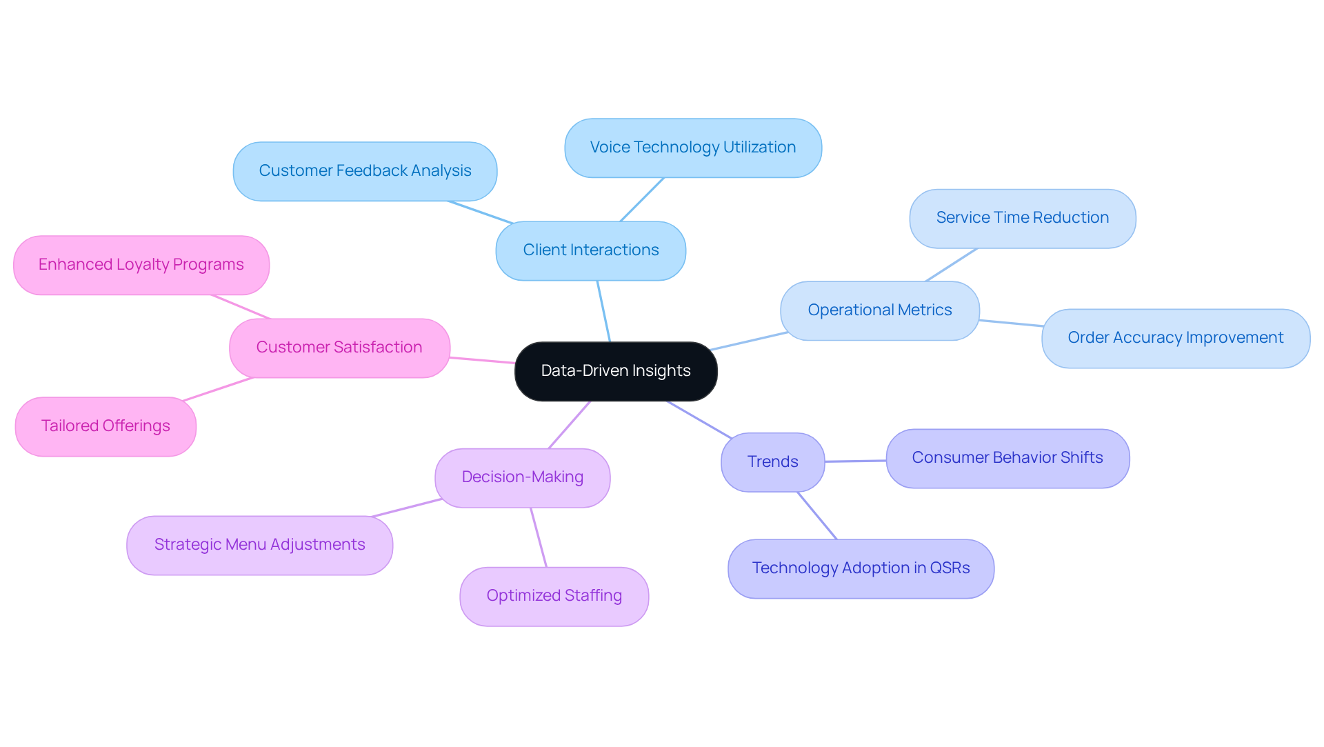 The central idea is data-driven insights, with branches showing how they connect to various aspects of customer experience. Each branch represents a key area of focus, and the sub-branches provide specific strategies or examples related to that area.