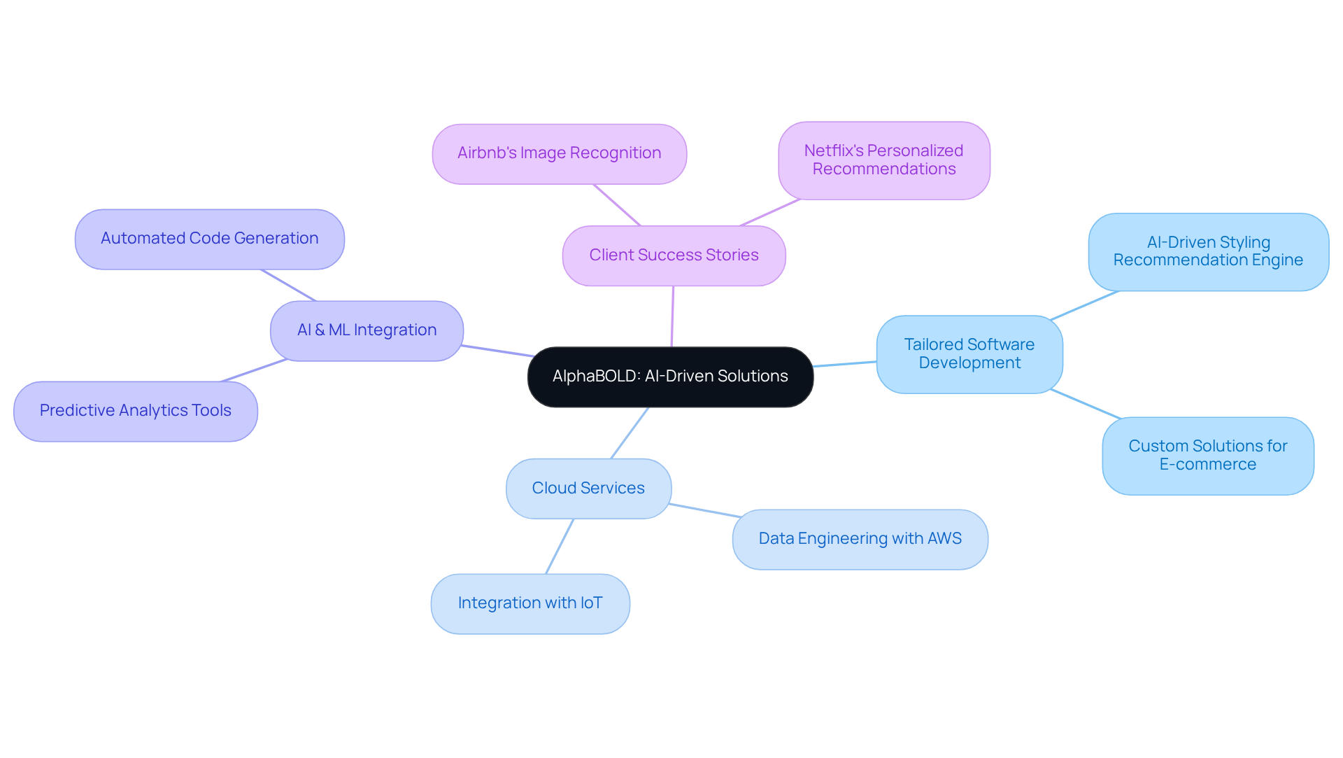 The central node represents AlphaBOLD's focus, while the branches illustrate its various services and successes. Each color-coded branch helps you easily follow and understand how their solutions interconnect.