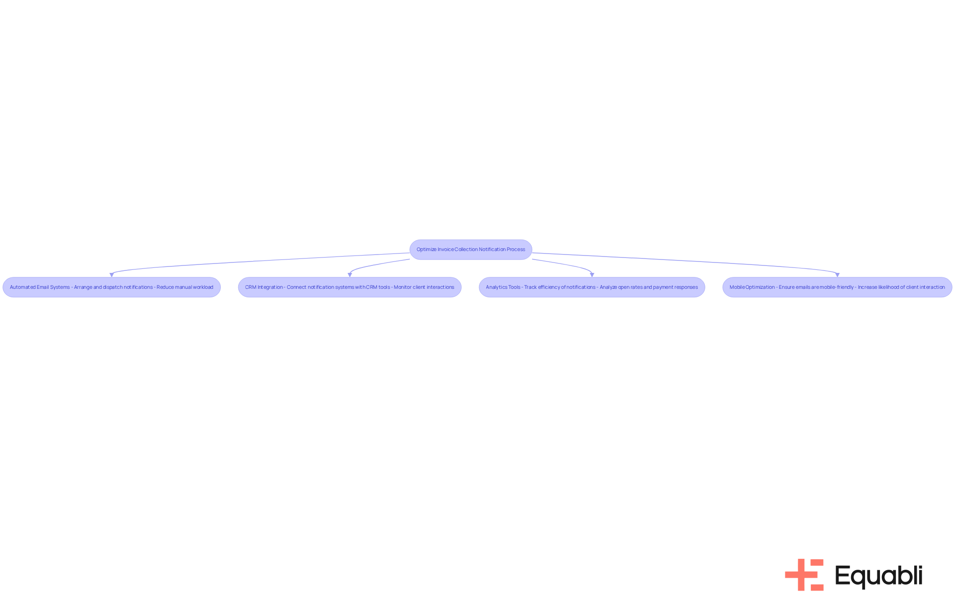 Follow the arrows to see how each technology contributes to optimizing the reminder process. Each box highlights an important step along the way.