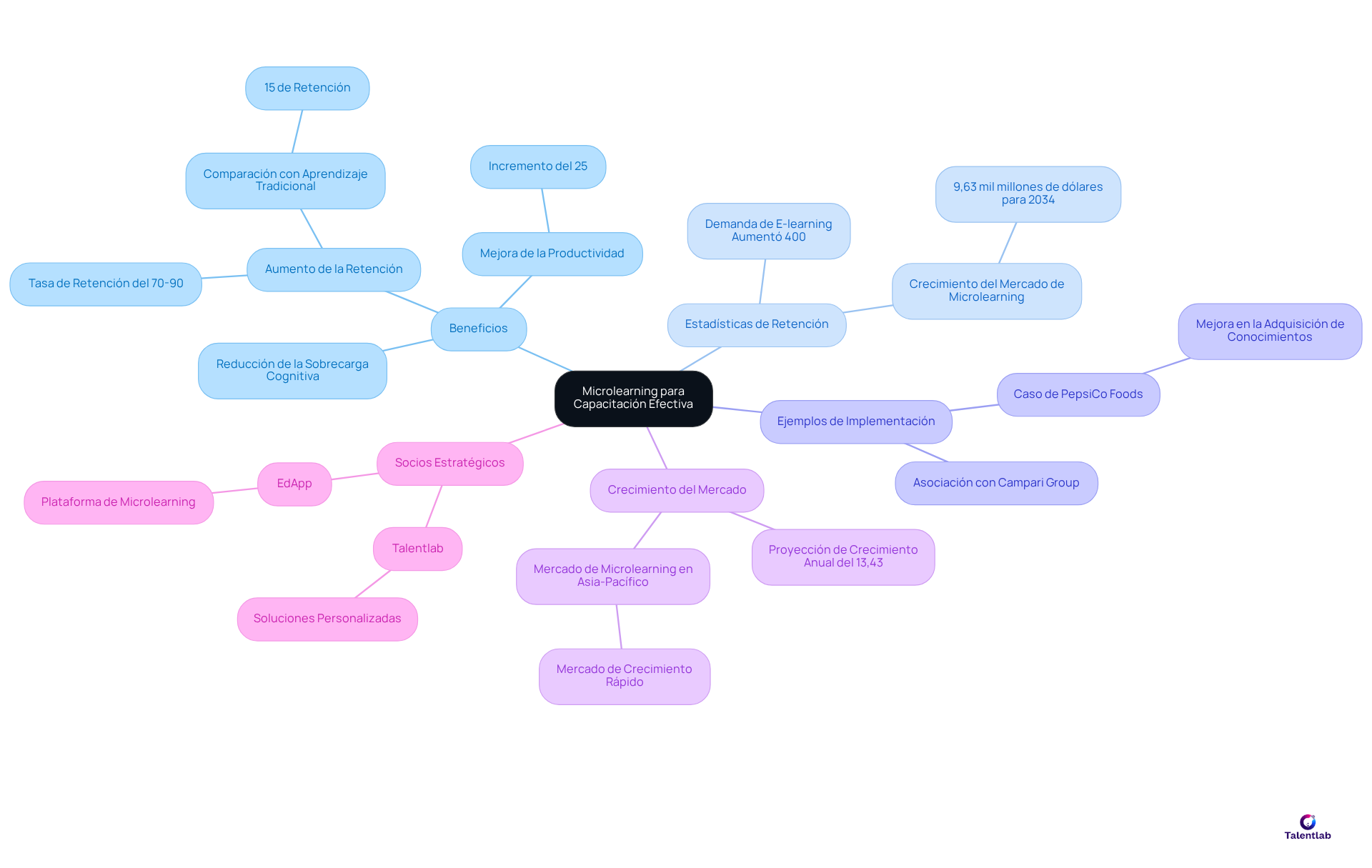 Este mapa mental muestra cómo el microlearning puede transformar la capacitación en las organizaciones. Cada rama representa un aspecto clave, desde sus beneficios hasta ejemplos de éxito, ayudando a visualizar la importancia de esta metodología en el desarrollo de habilidades.