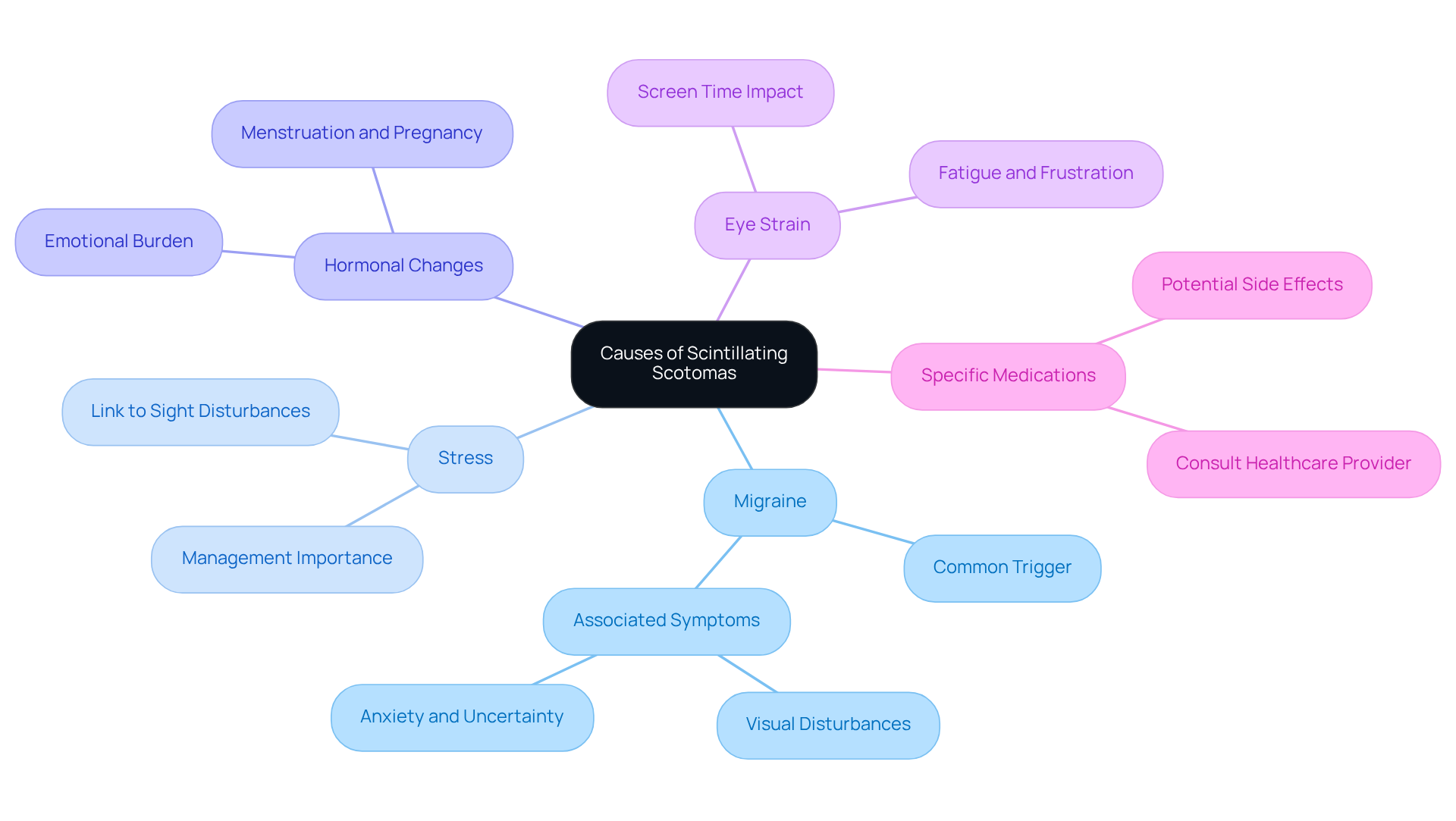 Understanding Scintillating Scotomas: Causes, Symptoms, and Treatments ...