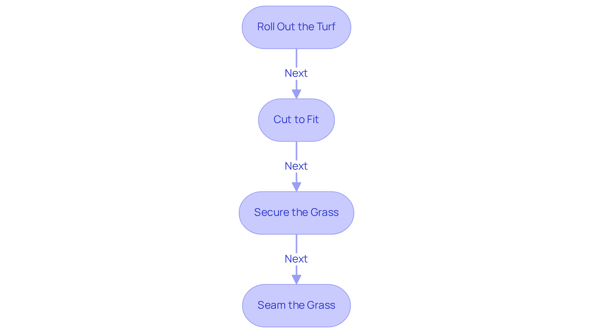 This flowchart guides you through the process of laying artificial grass. Each box represents a step you need to follow, and the arrows show you the order to do them in. Start with rolling out the turf, then cut it to fit, secure it down, and finally seam any pieces together for a perfect finish.