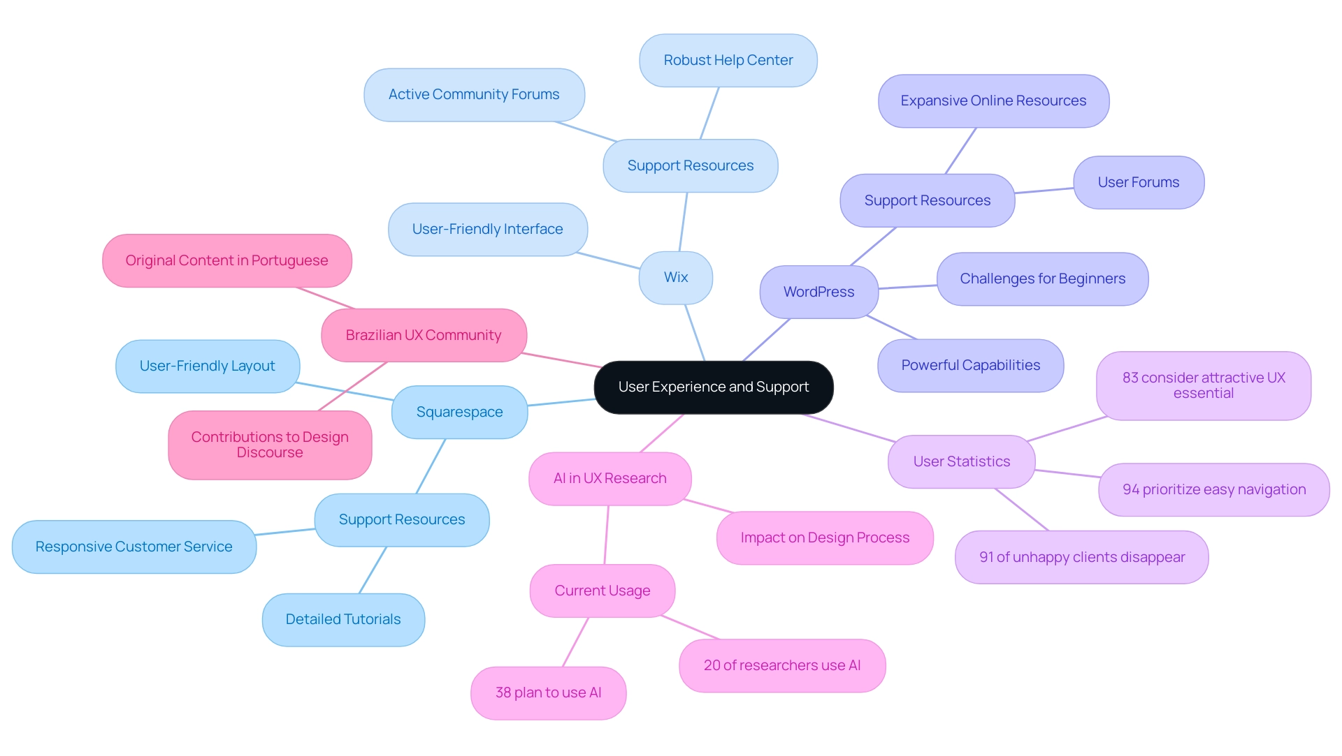 The central node represents user experience, with branches for each platform detailing features and statistics. Different colors distinguish between platforms and their support elements.