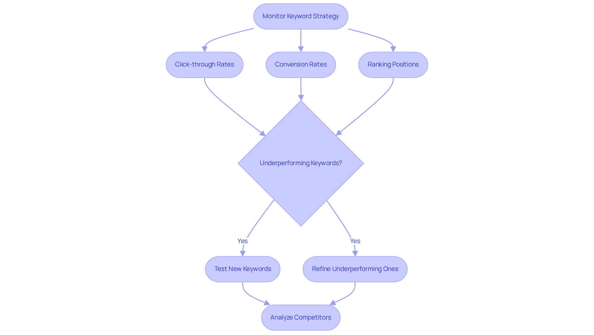 This flowchart guides you through the steps of monitoring and optimizing your keyword strategy. Start at the top and follow the arrows to see how to assess performance and make adjustments based on your findings.