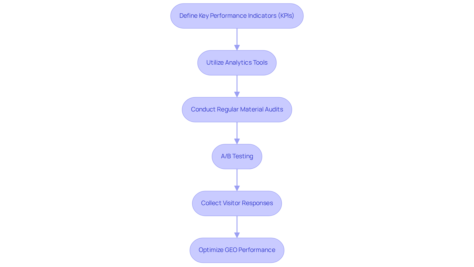 Each box represents a step in the process of optimizing your marketing strategies. Follow the arrows to see how each step leads to the next, helping you improve your GEO performance and connect better with your patients.