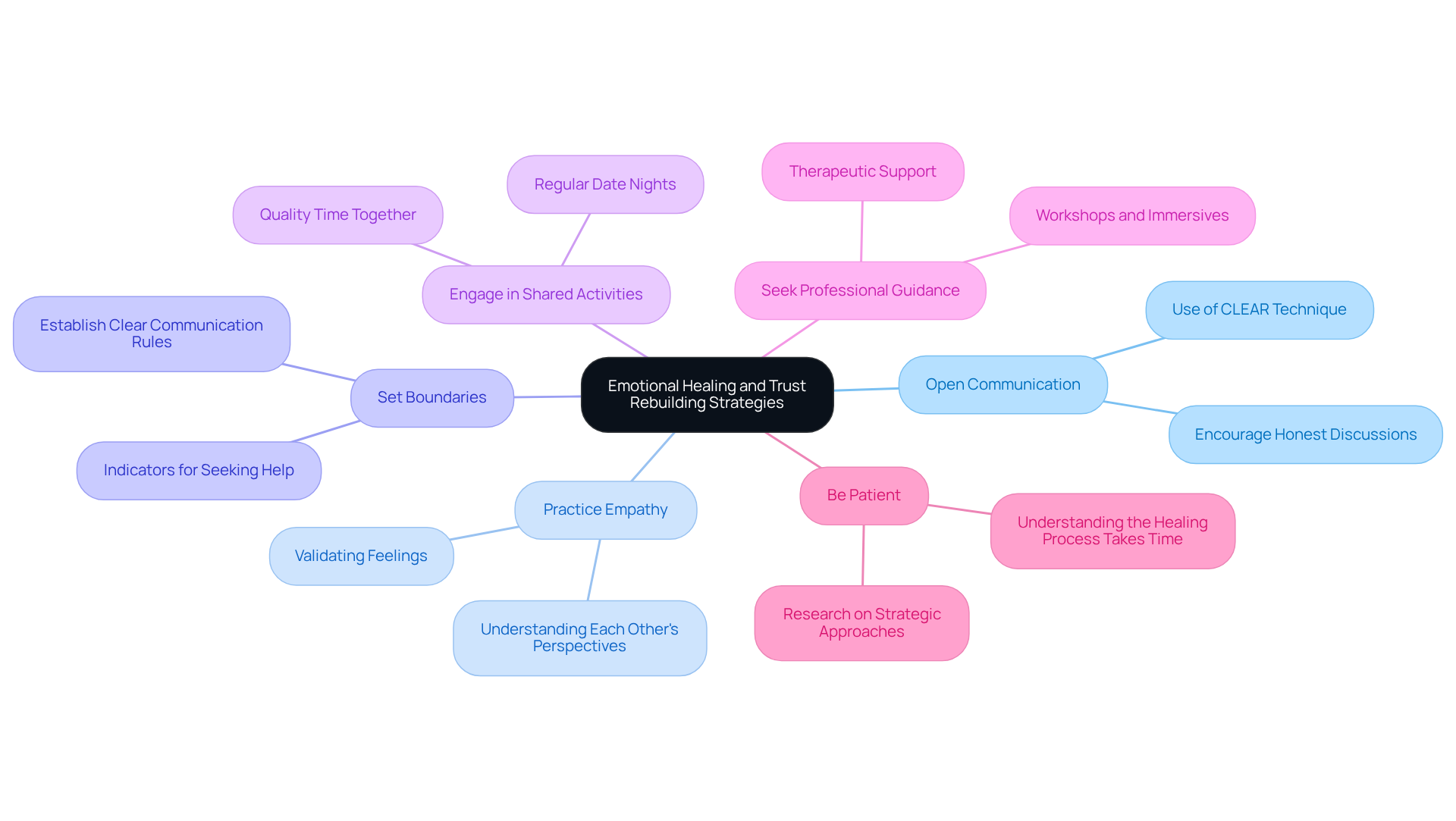 This mindmap illustrates various strategies for rebuilding trust after infidelity. Each branch represents a different approach, and the sub-branches provide additional insights or examples related to that strategy. Follow the branches to explore how each strategy contributes to the overall goal of healing and rebuilding trust. This mindmap illustrates various strategies for rebuilding trust after infidelity. Each branch represents a different approach, and the sub-branches provide additional insights or examples related to that strategy. Follow the branches to explore how each strategy contributes to the overall goal of healing and rebuilding trust.