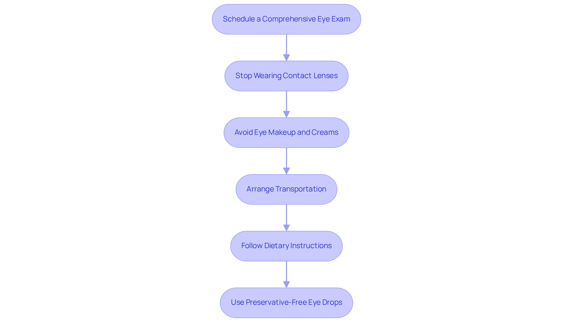 Each box represents a step you need to take before your LASIK surgery. Follow the arrows to see the order in which you should complete these steps for the best preparation.