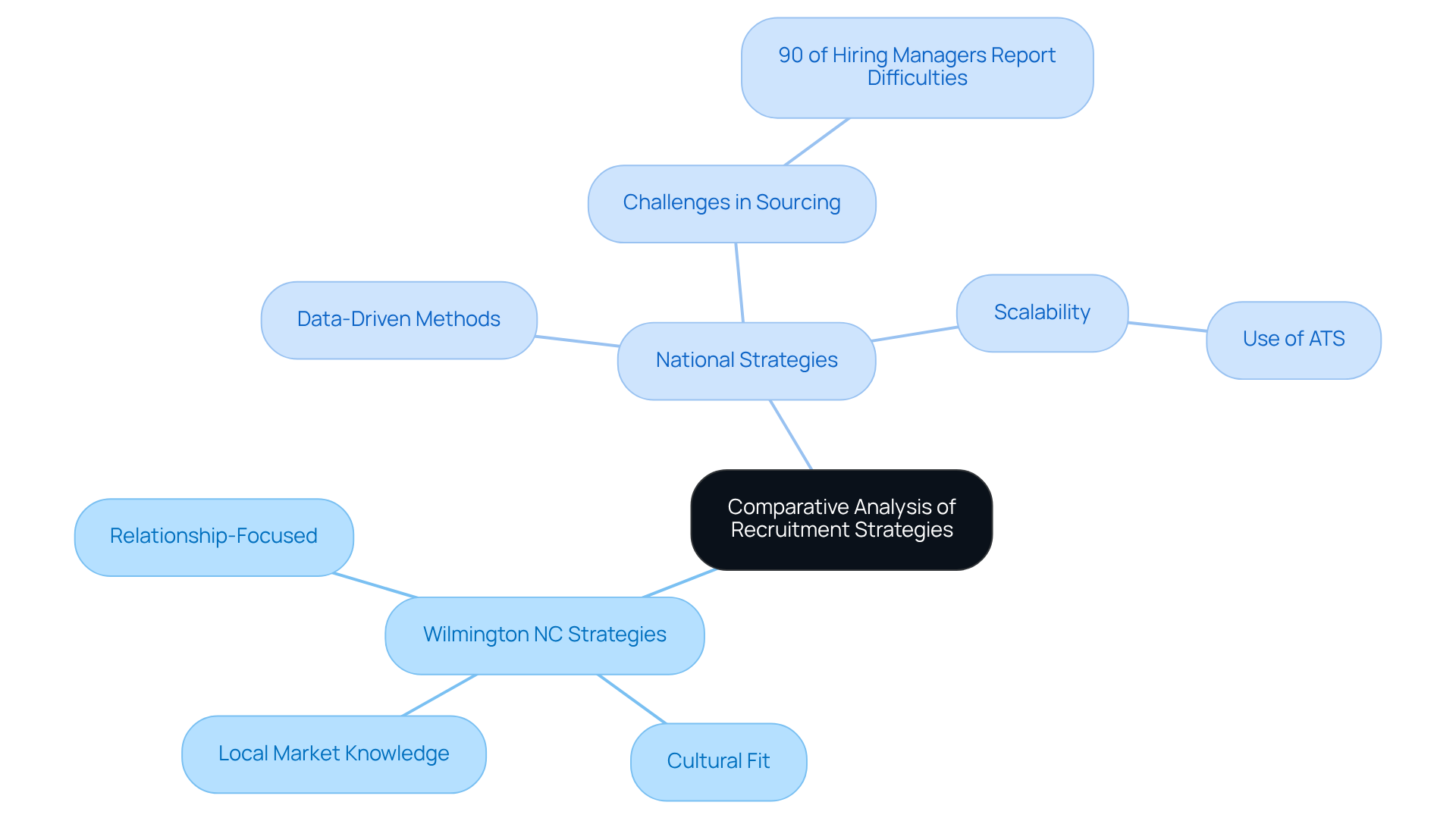 The center node represents the overall topic. Each branch shows a different strategy type, with further details that explain unique characteristics and approaches of local and national recruiters. The center node represents the overall topic. Each branch shows a different strategy type, with further details that explain unique characteristics and approaches of local and national recruiters.
