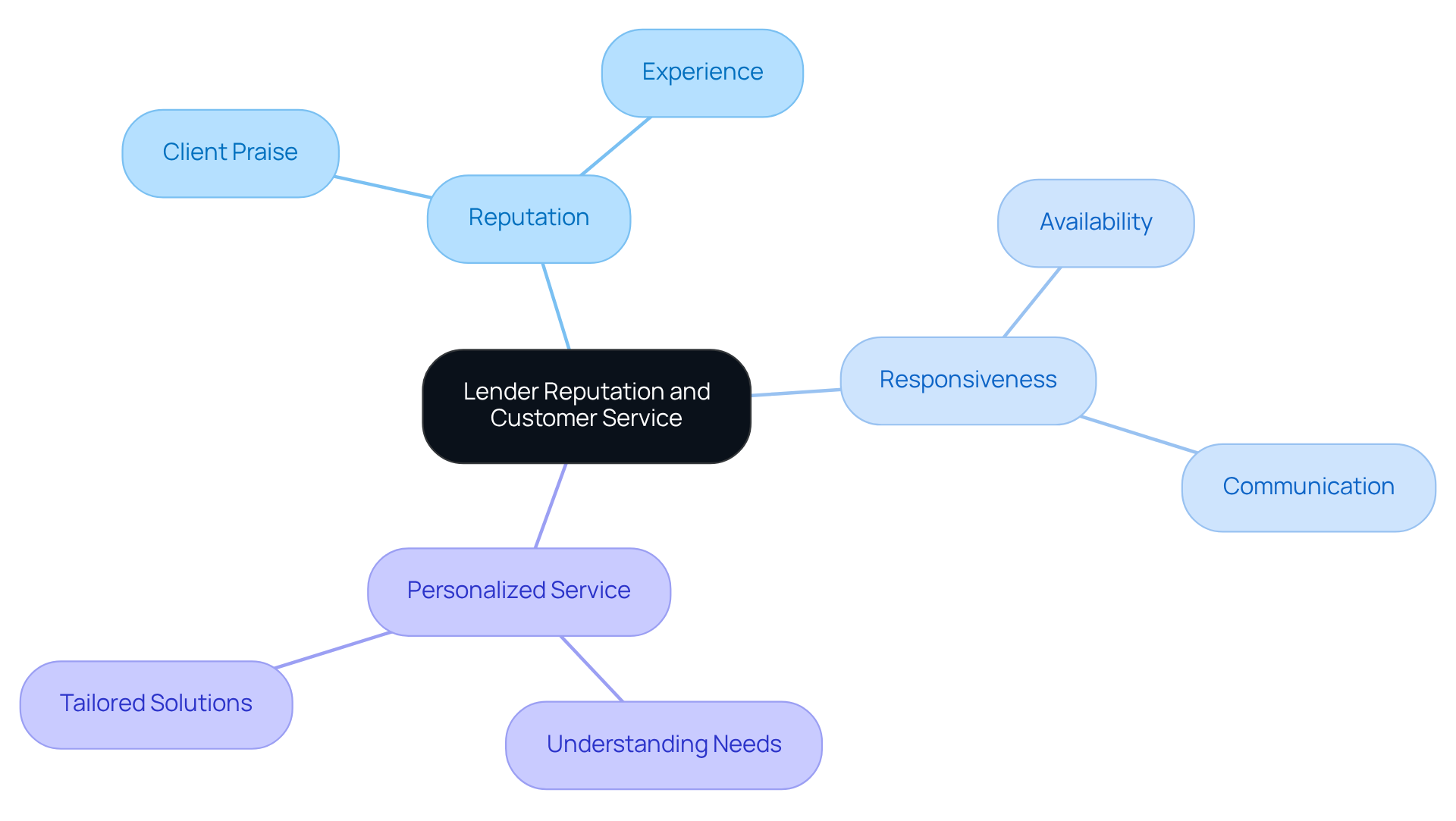 This mindmap helps you visualize the key aspects of choosing a lender for reverse mortgages. Start at the center with the main topic, then follow the branches to see important factors like reputation, responsiveness, and personalized service. Each branch breaks down into specific points, making it easier to understand what to look for in a lender. This mindmap helps you visualize the key aspects of choosing a lender for reverse mortgages. Start at the center with the main topic, then follow the branches to see important factors like reputation, responsiveness, and personalized service. Each branch breaks down into specific points, making it easier to understand what to look for in a lender.
