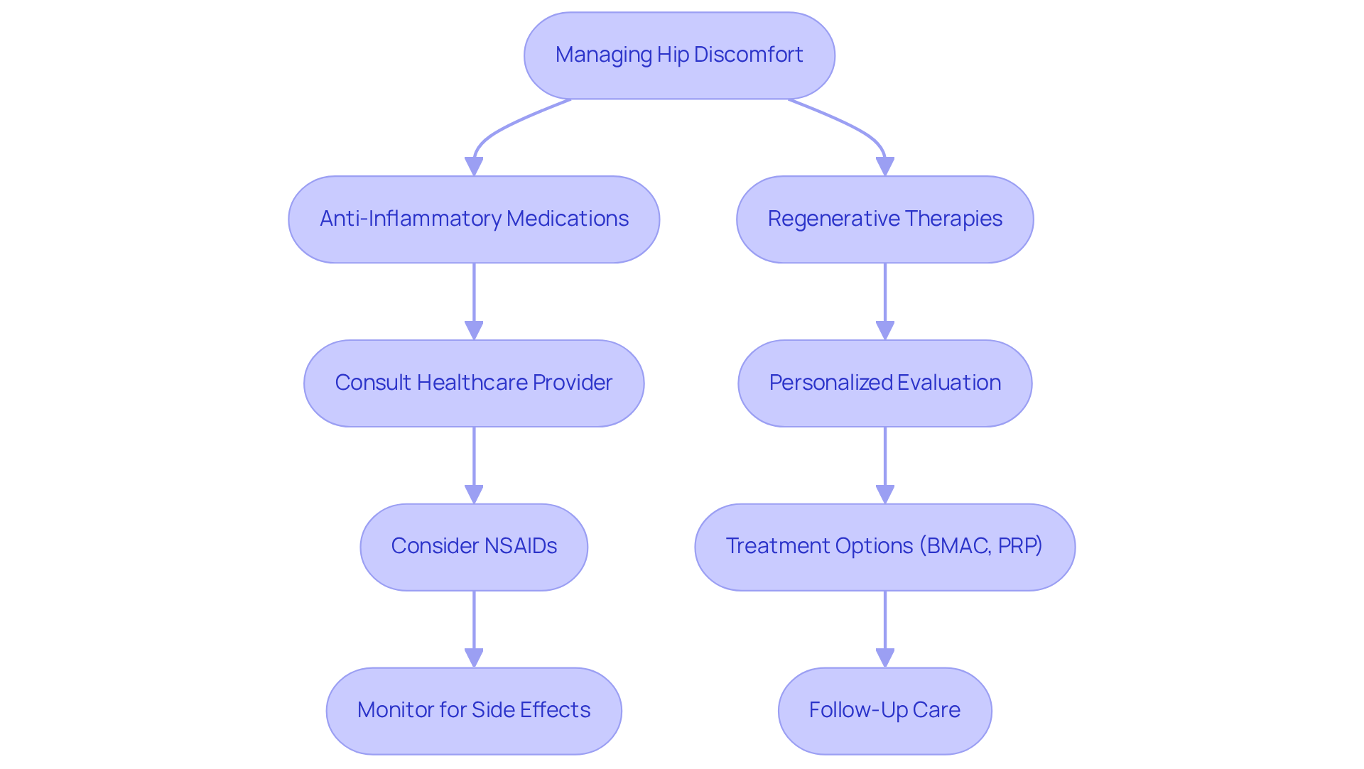 This flowchart guides you through the options for managing hip discomfort. Start at the top with the main idea, then follow the paths to see how anti-inflammatory medications and regenerative therapies can help. Each step shows what to consider next, making it easier to understand the journey to pain relief. This flowchart guides you through the options for managing hip discomfort. Start at the top with the main idea, then follow the paths to see how anti-inflammatory medications and regenerative therapies can help. Each step shows what to consider next, making it easier to understand the journey to pain relief.