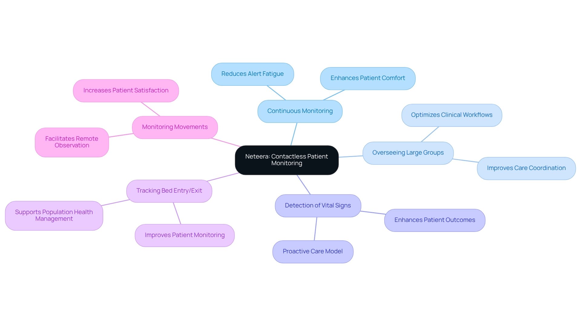 The center represents Neteera's core technology, with branches illustrating key features that contribute to better patient care. Each branch leads to specific benefits, showing how they work together to improve healthcare. The center represents Neteera's core technology, with branches illustrating key features that contribute to better patient care. Each branch leads to specific benefits, showing how they work together to improve healthcare.
