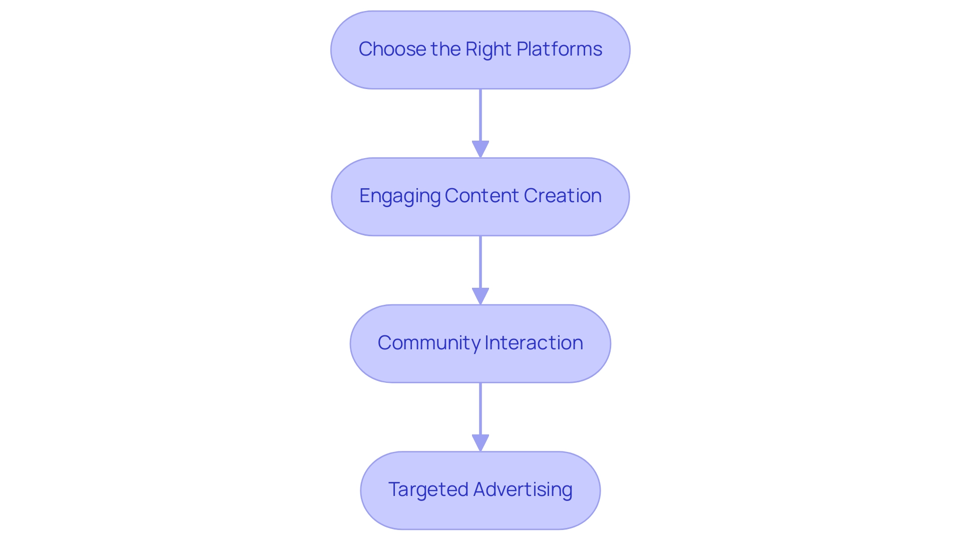 Each box represents a key strategy for leveraging social media, with arrows indicating the flow between strategies.