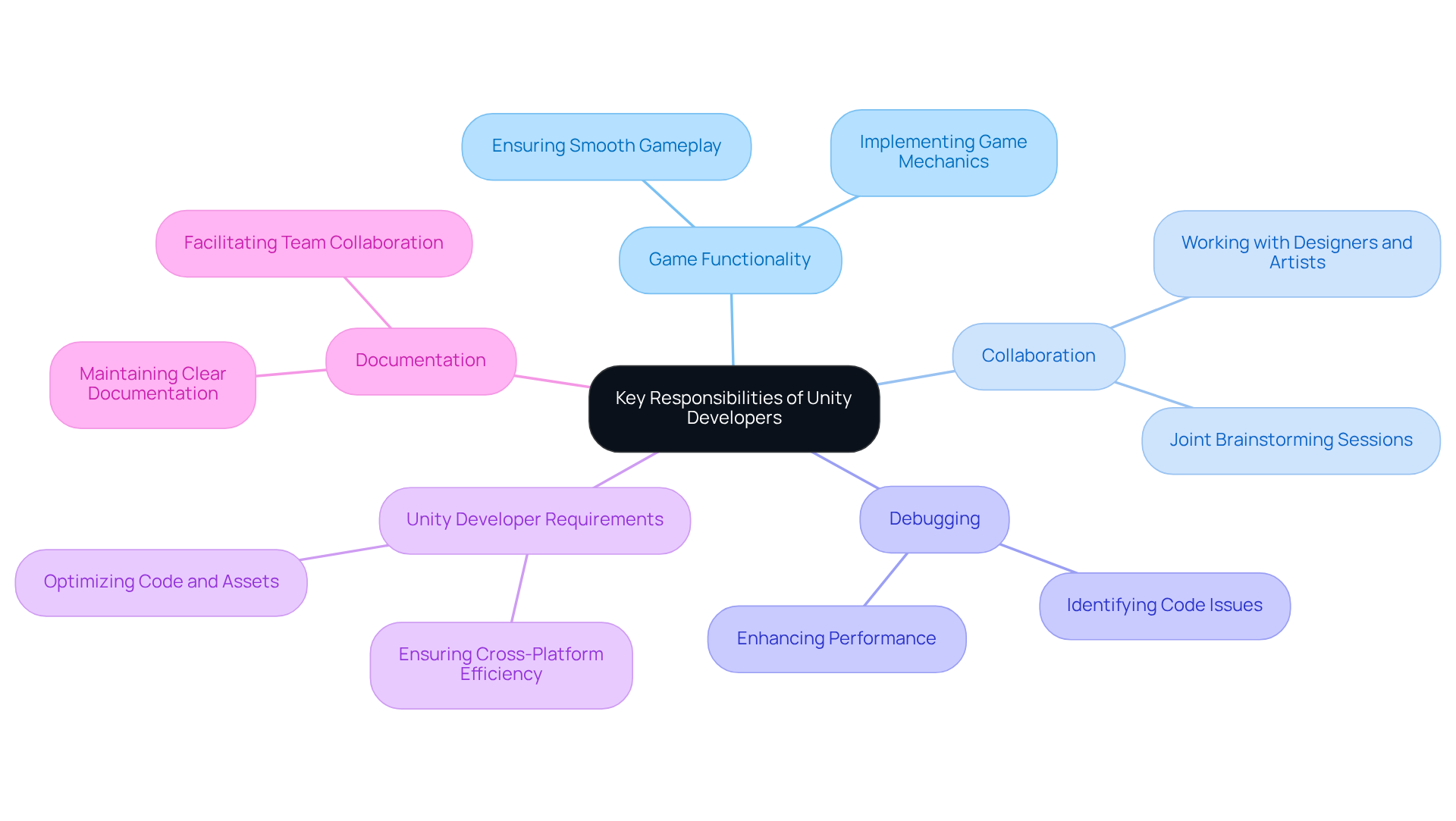 The central node represents the overall responsibilities of Unity developers, while the branches show specific areas of focus. Each branch highlights important tasks that contribute to successful game development, emphasizing the collaborative nature of the role. The central node represents the overall responsibilities of Unity developers, while the branches show specific areas of focus. Each branch highlights important tasks that contribute to successful game development, emphasizing the collaborative nature of the role.