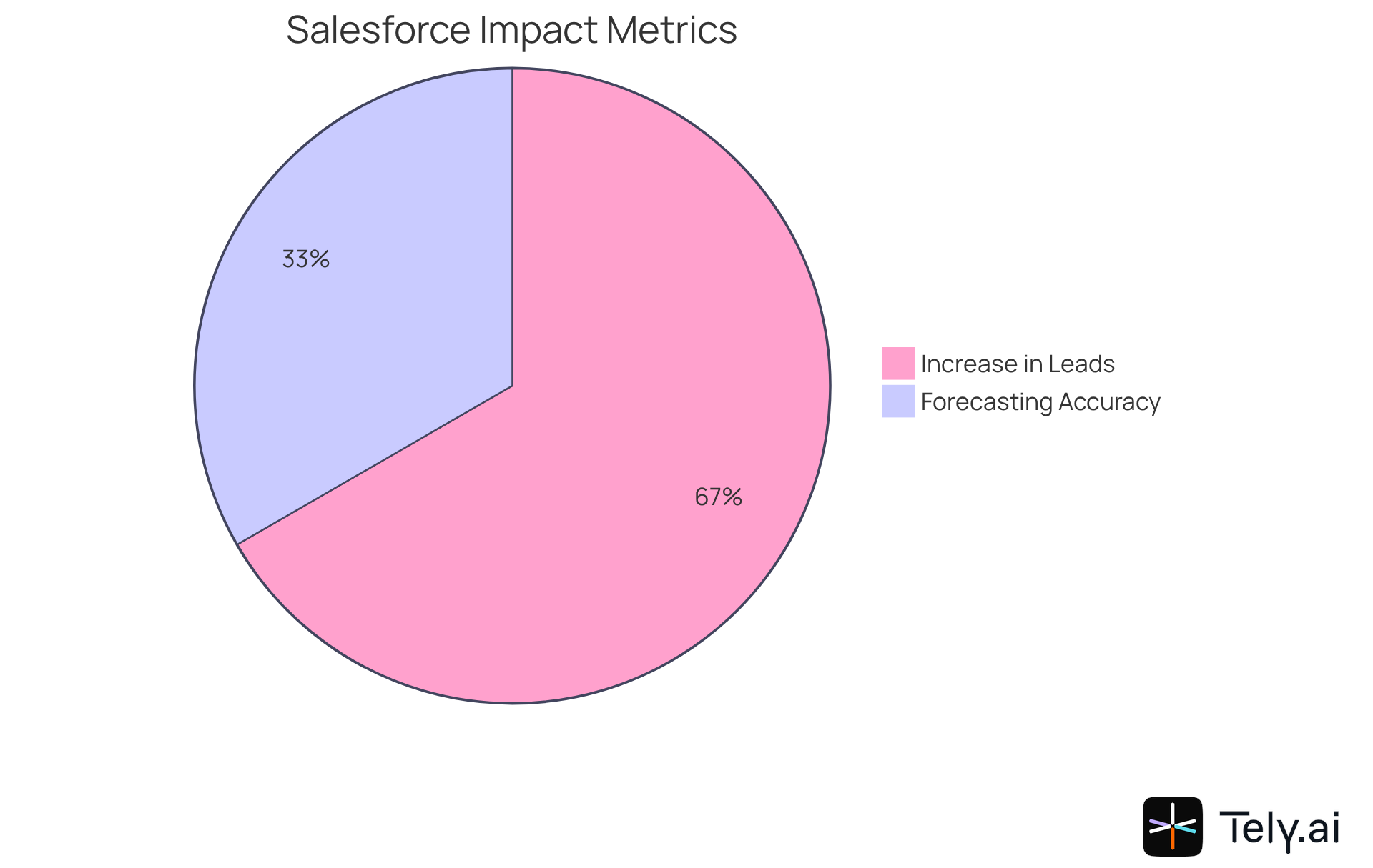 The blue slice shows the percentage increase in leads, while the green slice represents the improvement in forecasting accuracy. Together, they highlight how Salesforce enhances sales strategies. The blue slice shows the percentage increase in leads, while the green slice represents the improvement in forecasting accuracy. Together, they highlight how Salesforce enhances sales strategies.
