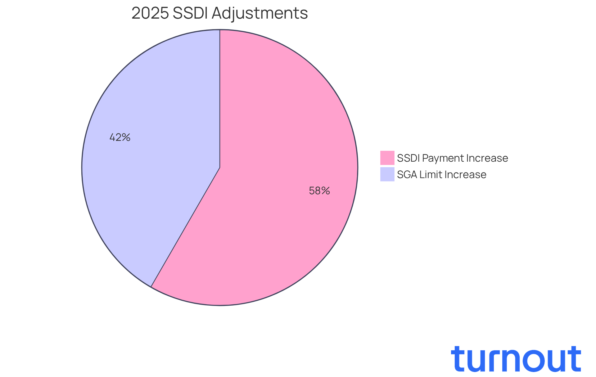 Each slice shows a key financial adjustment for SSDI recipients in 2025 - the SSDI payment increase helps with living costs, while the SGA limit allows for more earnings without losing benefits.