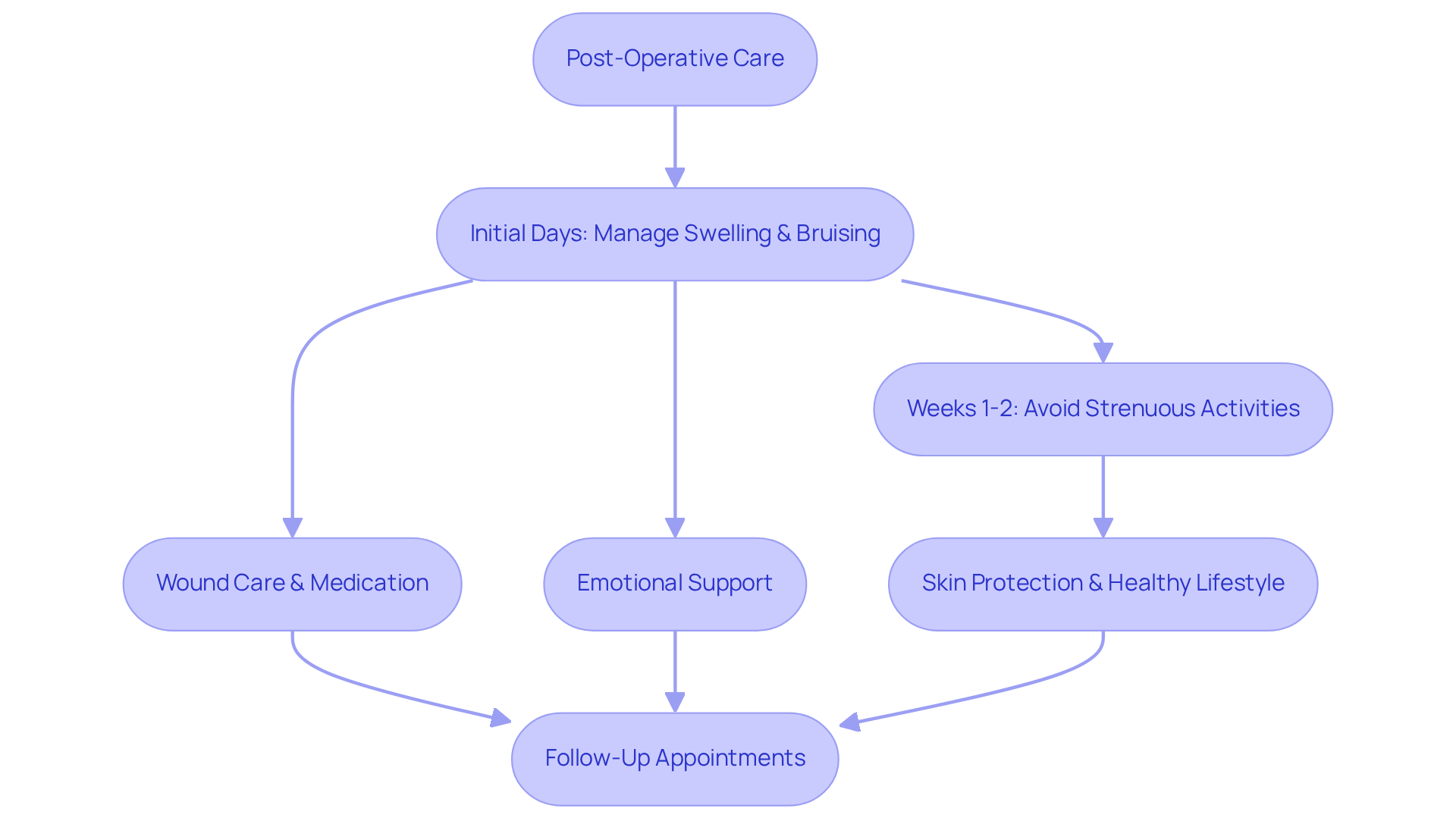 Each box represents a step in your recovery journey. Follow the arrows to see what to focus on at each stage, from managing initial discomfort to ensuring long-term care and support. Each box represents a step in your recovery journey. Follow the arrows to see what to focus on at each stage, from managing initial discomfort to ensuring long-term care and support.