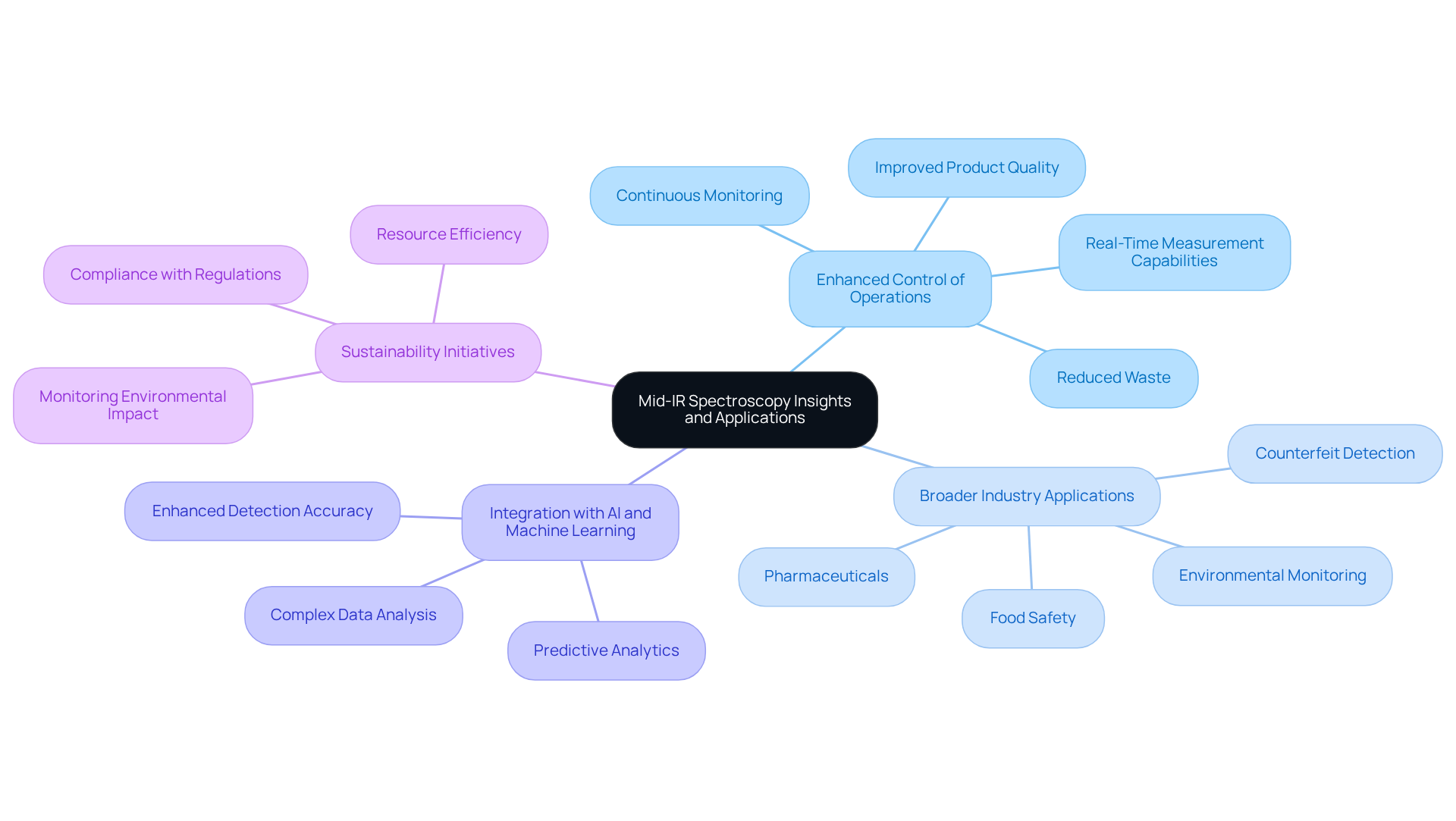 This mindmap starts with the main idea of mid-IR spectroscopy at the center. Each branch represents a different area where this technology is making an impact. Follow the branches to explore how it enhances operations, applies across industries, integrates with AI, and supports sustainability efforts. This mindmap starts with the main idea of mid-IR spectroscopy at the center. Each branch represents a different area where this technology is making an impact. Follow the branches to explore how it enhances operations, applies across industries, integrates with AI, and supports sustainability efforts.