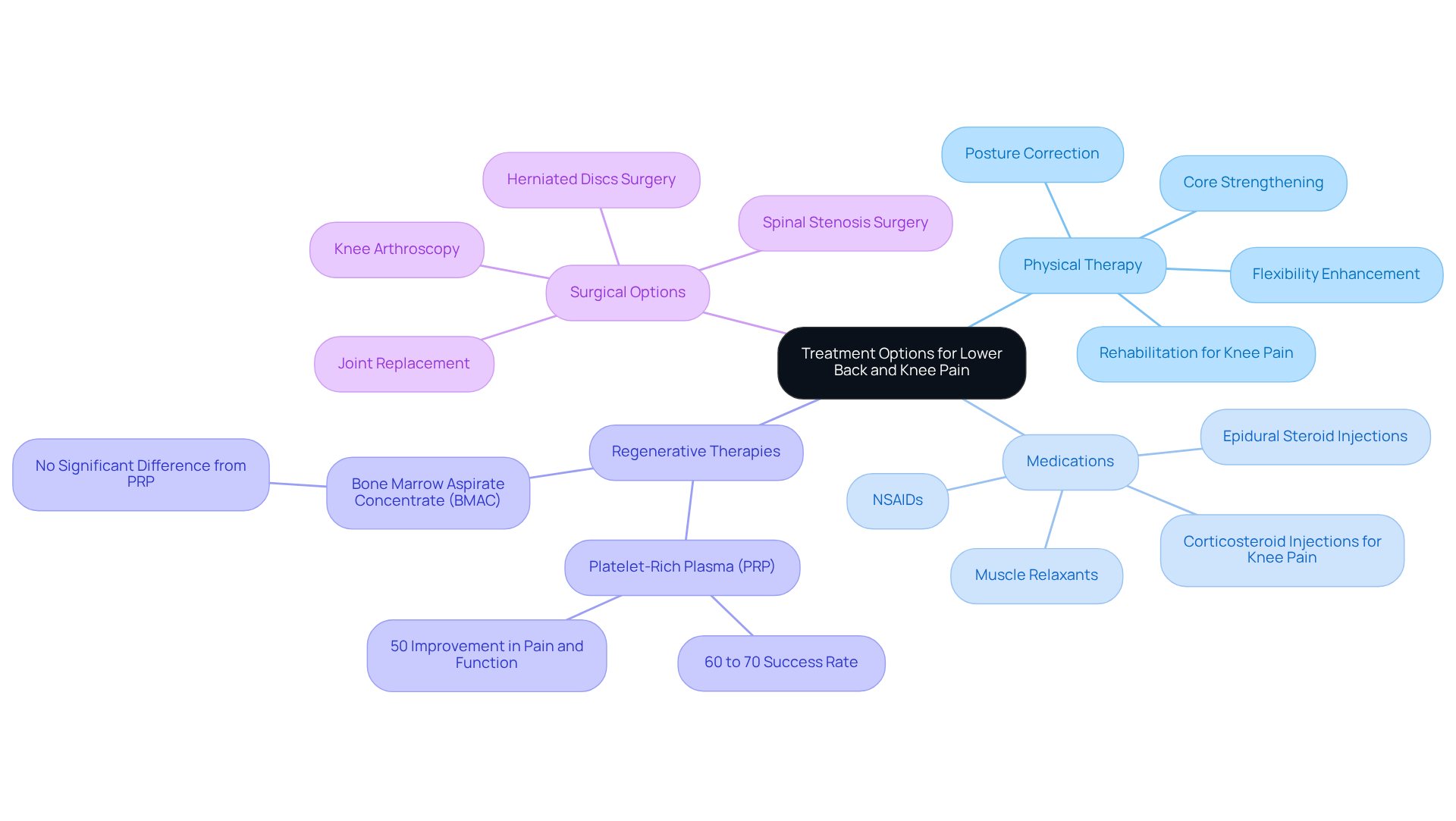 The central node represents the overall topic, while each branch shows a different treatment option. The sub-branches highlight specific benefits and applications, helping you understand how each option can help with pain relief.