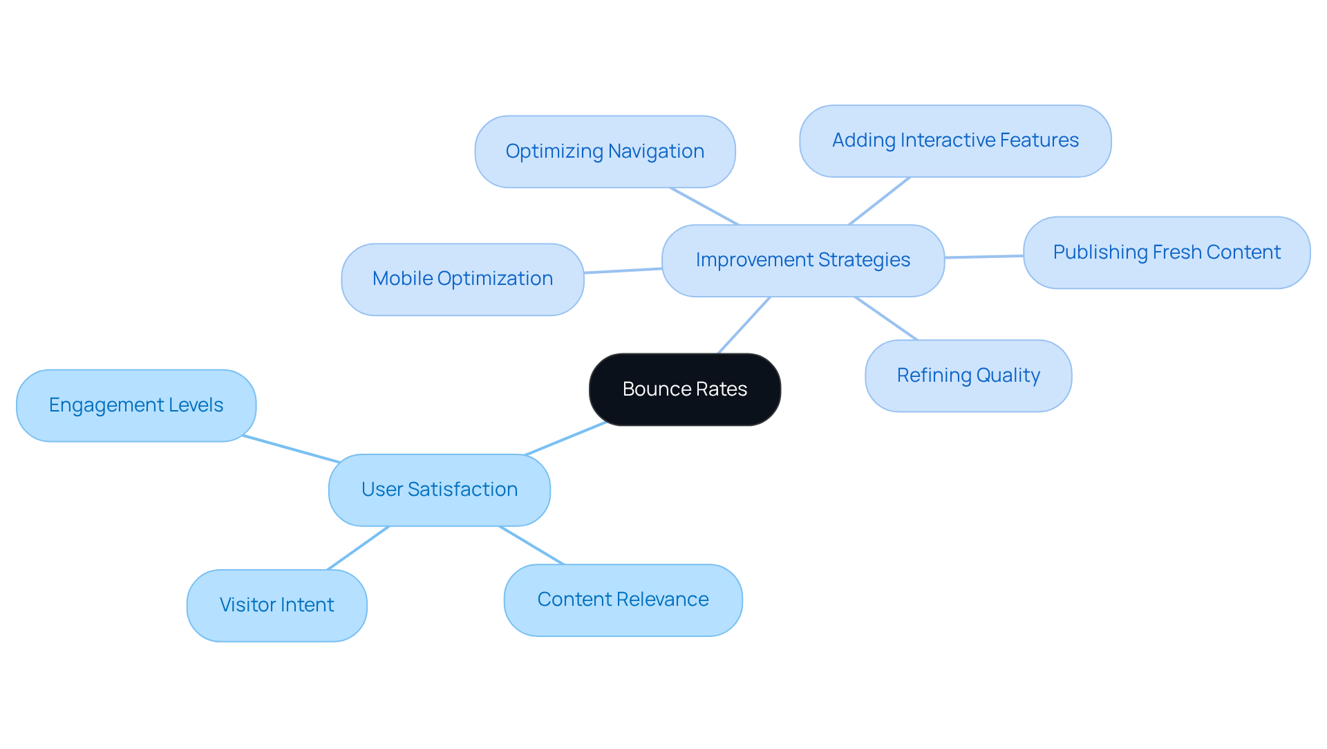 The central node represents bounce rates, while the branches show how they relate to user satisfaction and strategies for improvement. Each action listed can help reduce bounce rates and enhance the overall user experience.