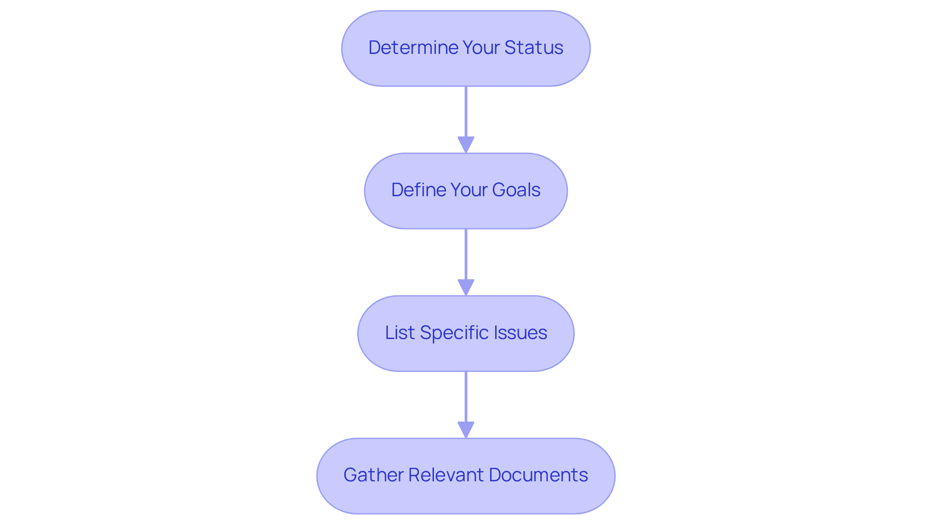 Each box represents a step in the process of understanding your immigration situation. Follow the arrows to see what you should do next, starting from determining your status to gathering your documents.