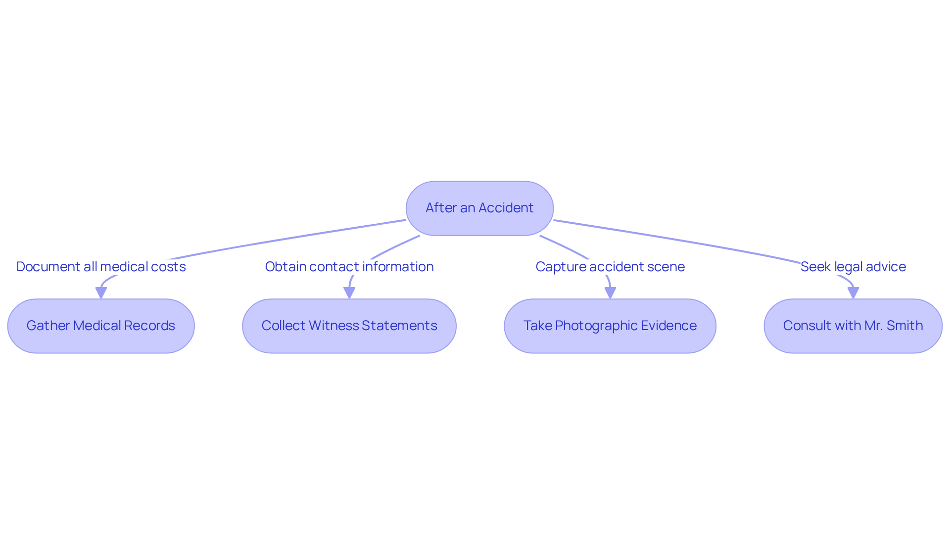 This flowchart guides you through the steps to take after an accident. Start at the top and follow the arrows to see what actions to take next, ensuring you gather all necessary evidence to support your case. This flowchart guides you through the steps to take after an accident. Start at the top and follow the arrows to see what actions to take next, ensuring you gather all necessary evidence to support your case.