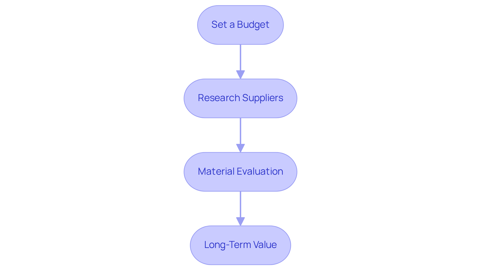 Each box represents a step in the sourcing process. Follow the arrows to see how to move from one step to the next, ensuring you cover all important aspects for effective sourcing.