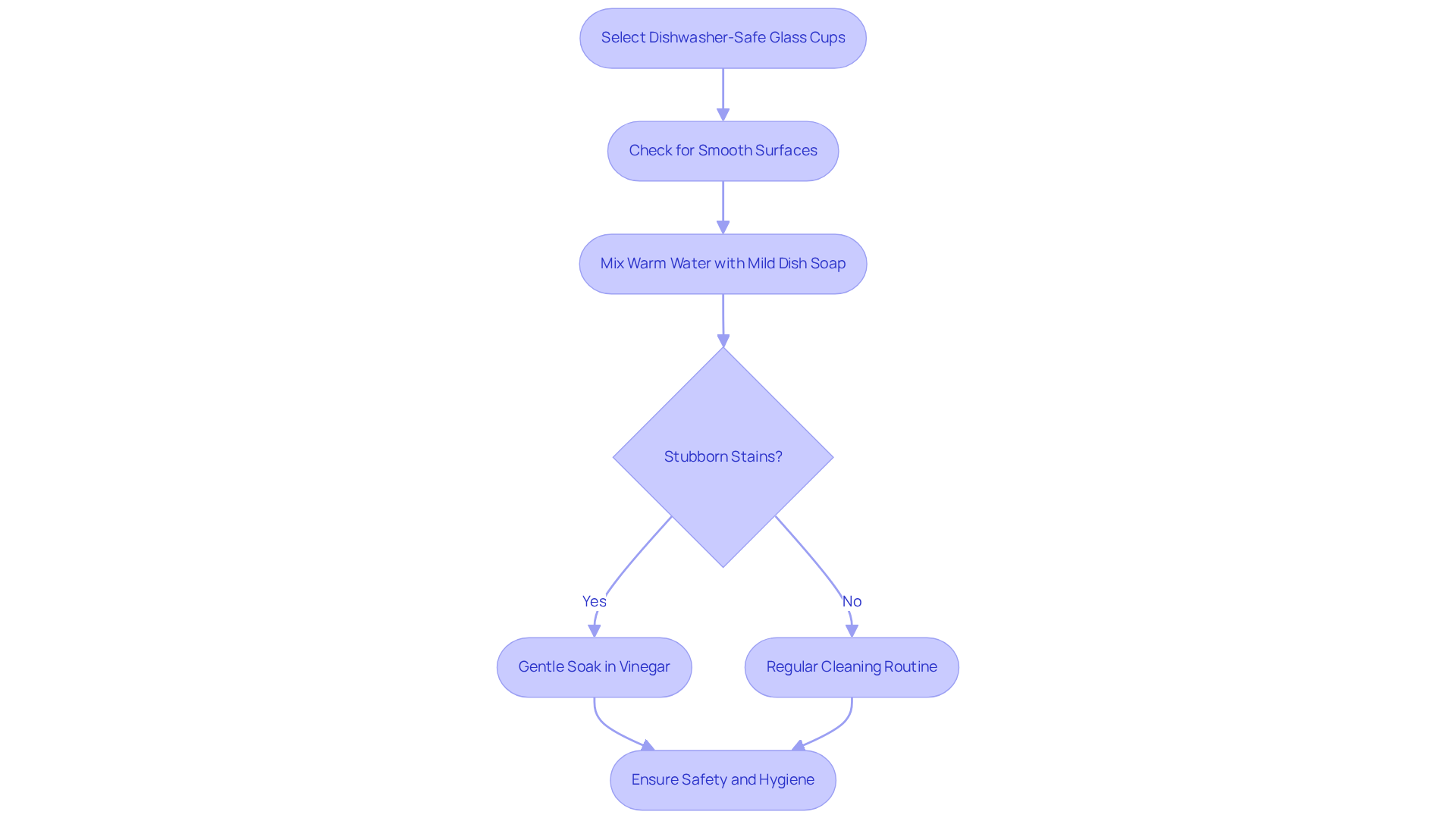 This flowchart guides you through the steps to keep your child's drinkware clean and safe. Start by choosing the right cups, then follow the steps to clean them effectively. If you encounter stubborn stains, there's a special tip for that too!