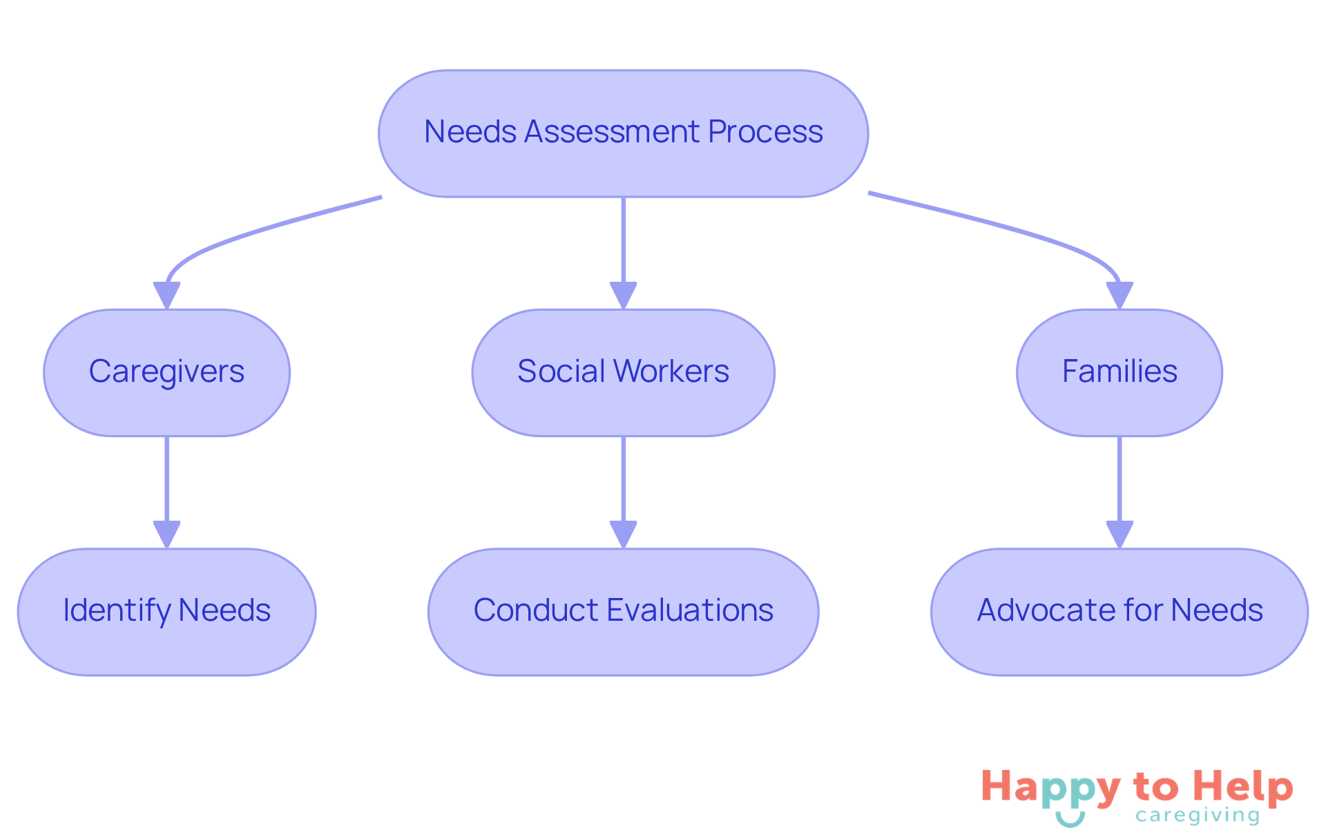This flowchart shows how the needs assessment process works. Each box represents a key player in the process, and the arrows indicate how they interact to ensure individuals receive the right support.