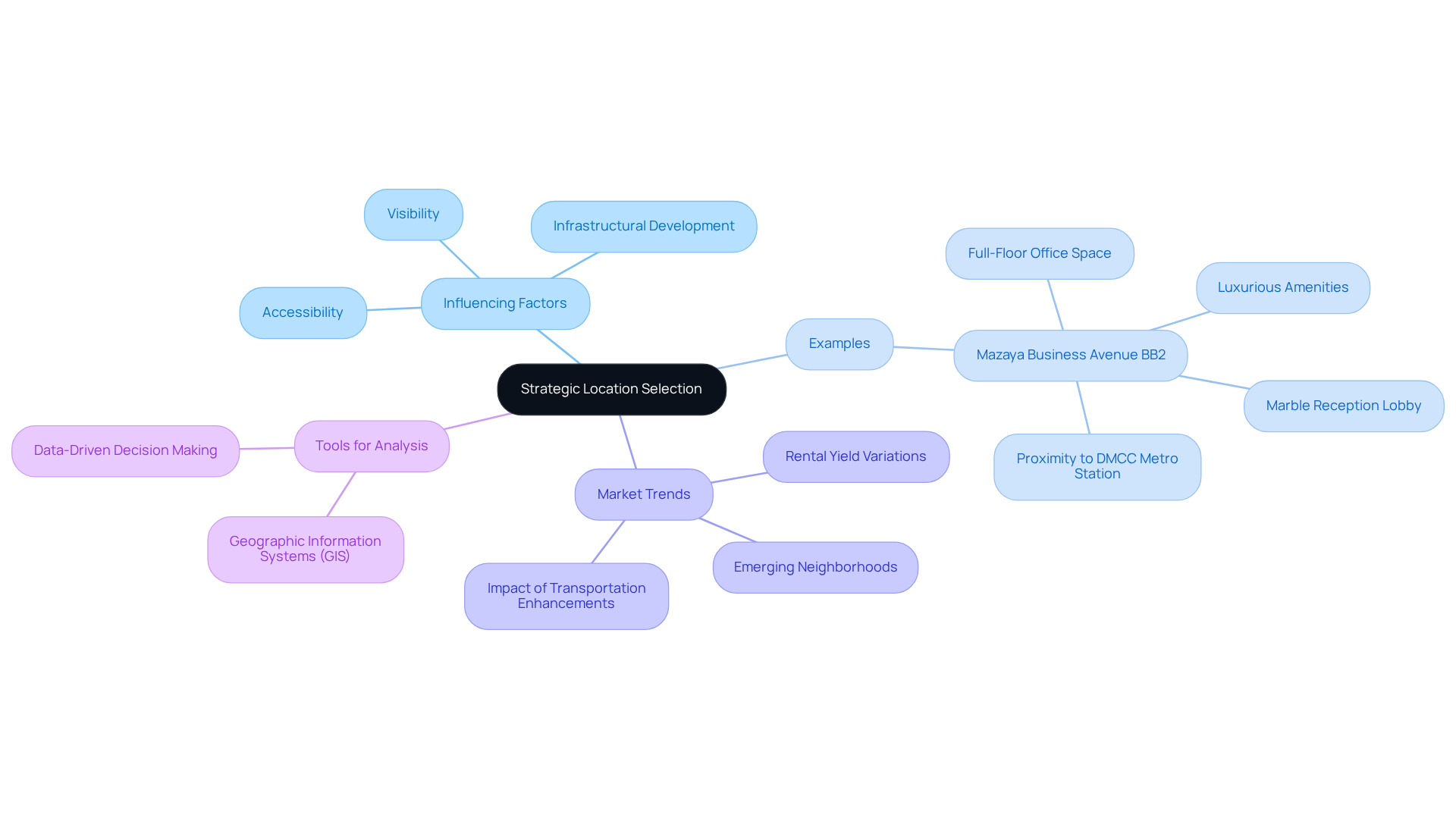 Start at the center with the main idea of strategic location selection, then explore the branches to see how different factors, examples, and tools contribute to making informed decisions in commercial property investment.