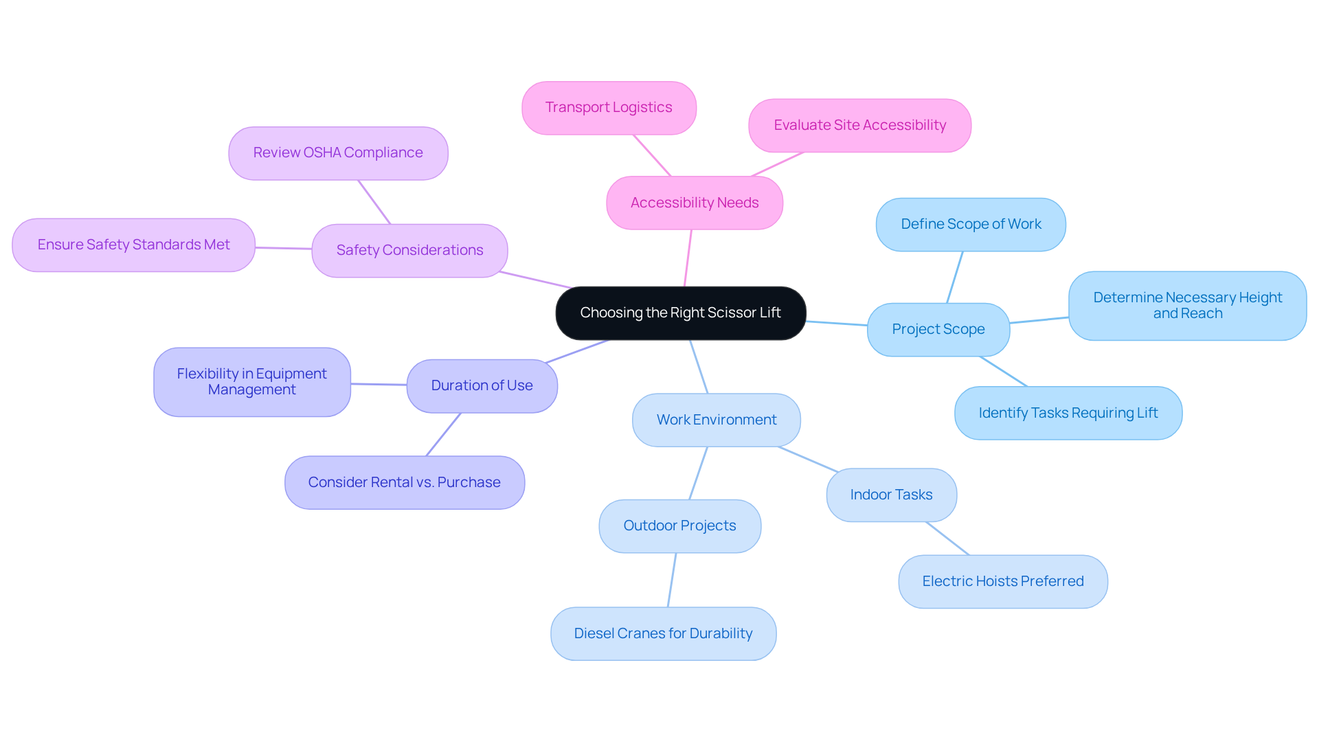 The central node represents the main decision, while the branches show the key factors to consider. Each factor can have additional details that help guide your choice.