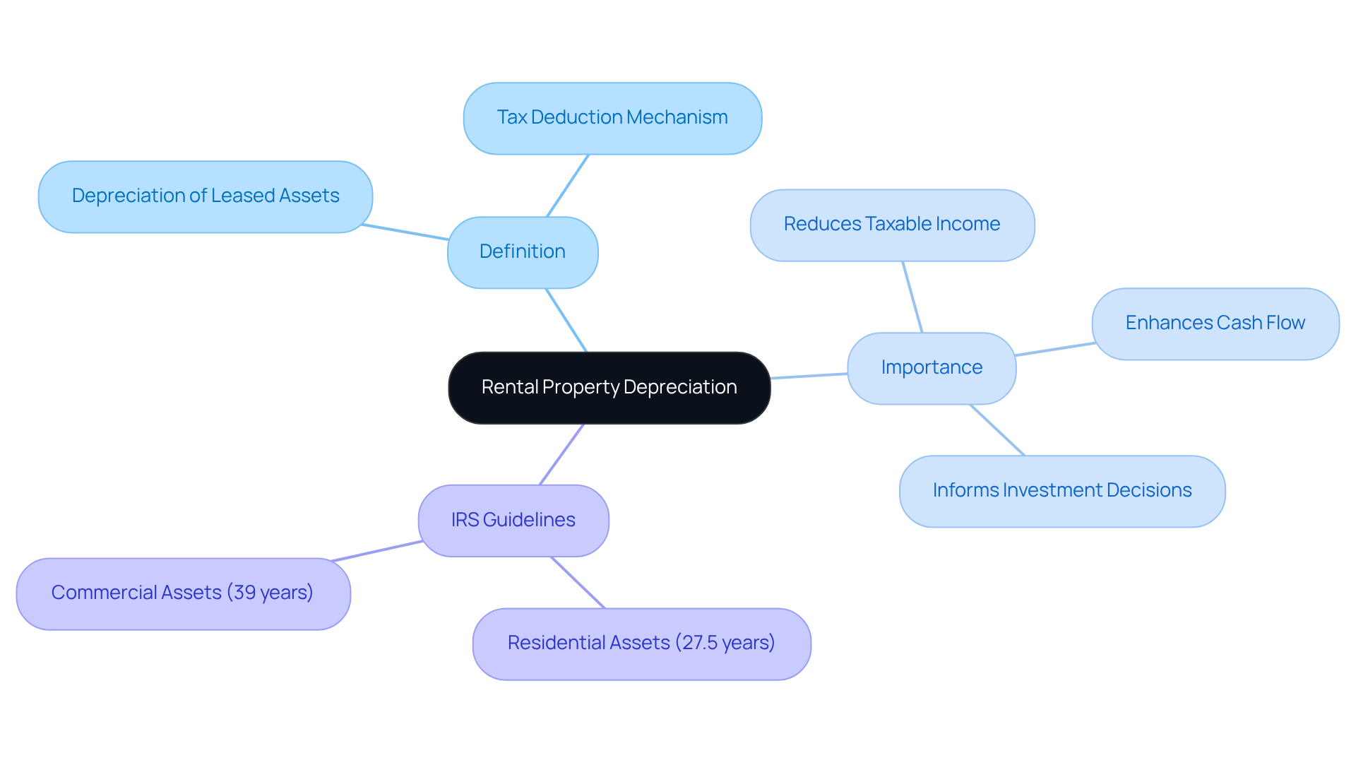 The center shows the main topic of depreciation, while the branches explain its definition, importance, and specific IRS guidelines for different asset types.