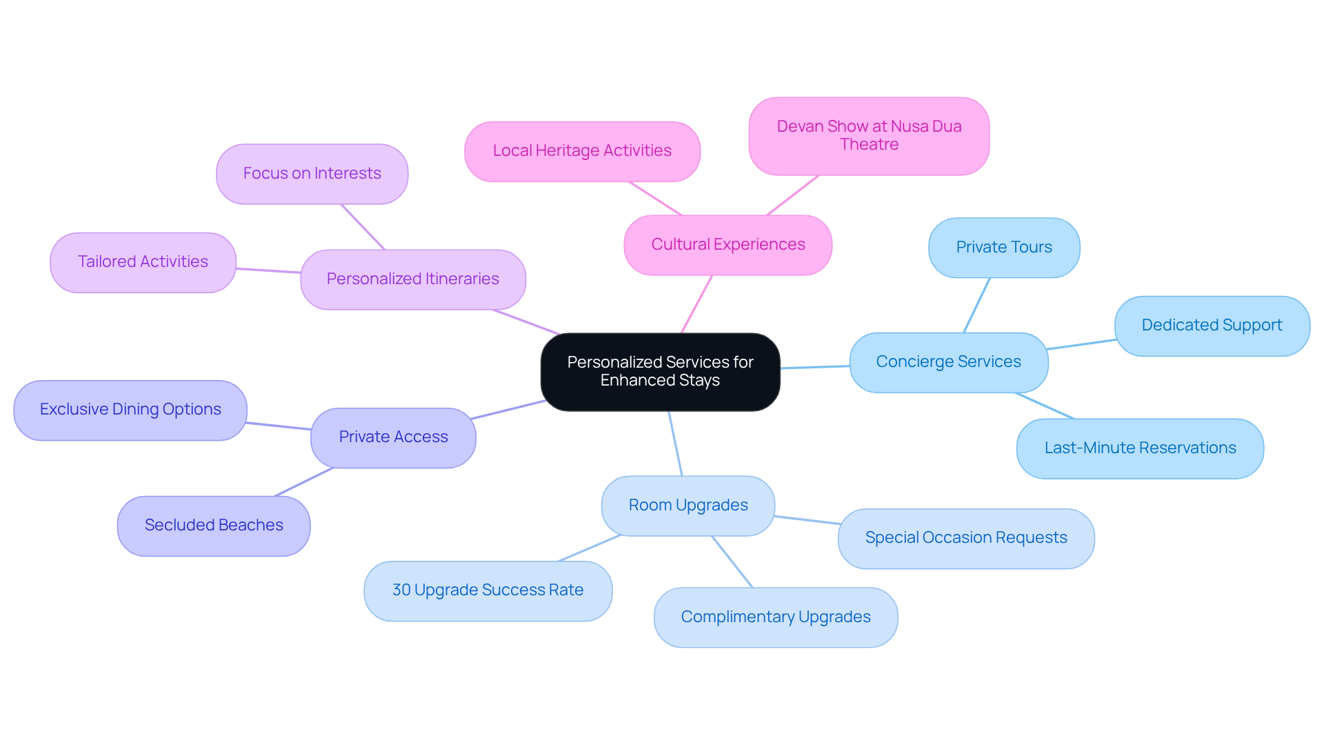 The center represents the main theme of personalized services. Each branch shows a different service that can enhance your stay, with sub-branches providing more details or examples. The colors help differentiate each service area, making it easier to follow.