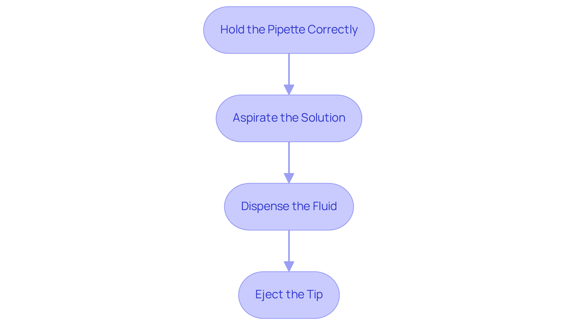 Each box represents a step in the pipetting process. Follow the arrows to understand the sequence of actions to master pipetting correctly. Each box represents a step in the pipetting process. Follow the arrows to understand the sequence of actions to master pipetting correctly.