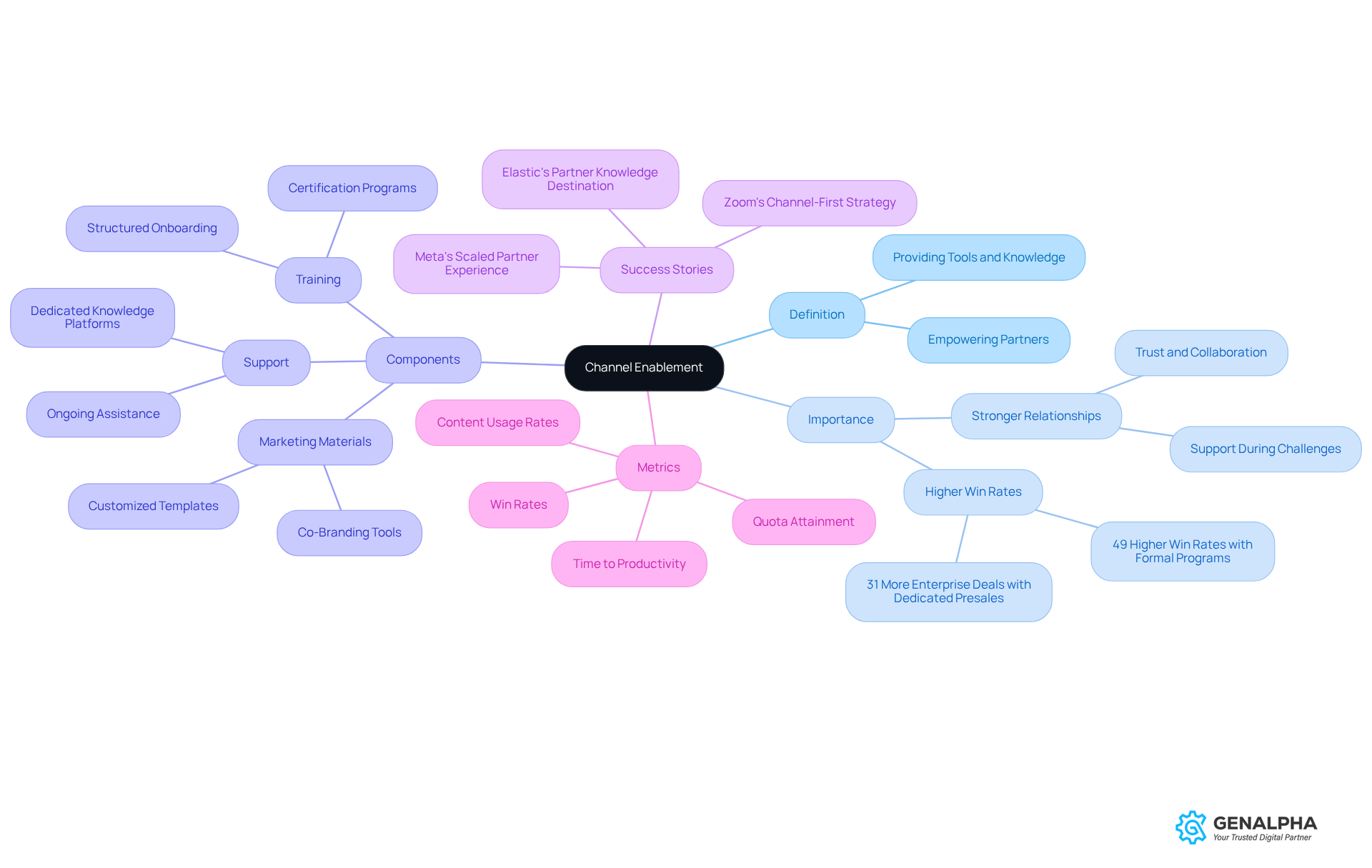 This mindmap starts with the main idea of channel enablement at the center. From there, you can explore its definition, why it's important, what it includes, real-world success stories, and the metrics that matter. Each branch represents a different aspect, helping you see how they all connect to the central theme.