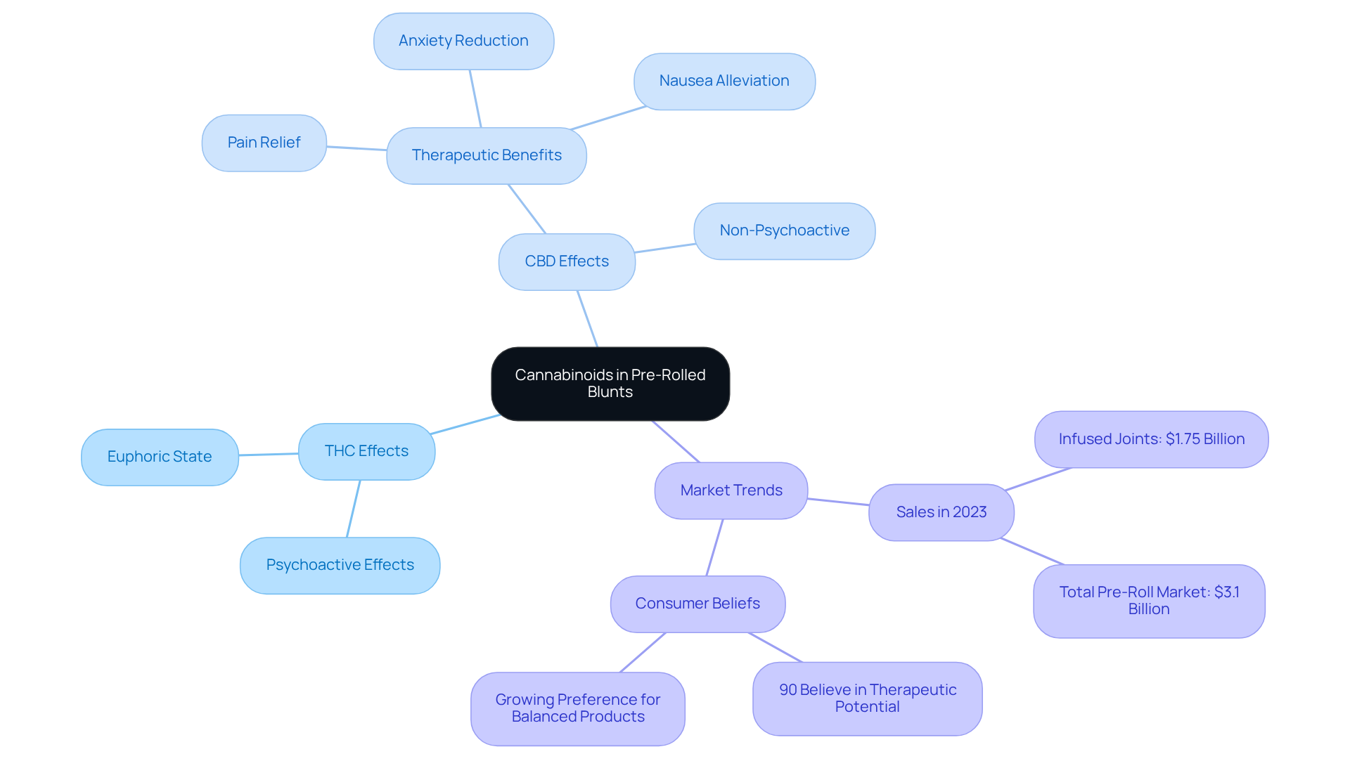 The central node represents the overall topic, while the branches show specific effects and trends related to THC and CBD. The icons add a visual cue to help you quickly grasp the different aspects of cannabinoids.