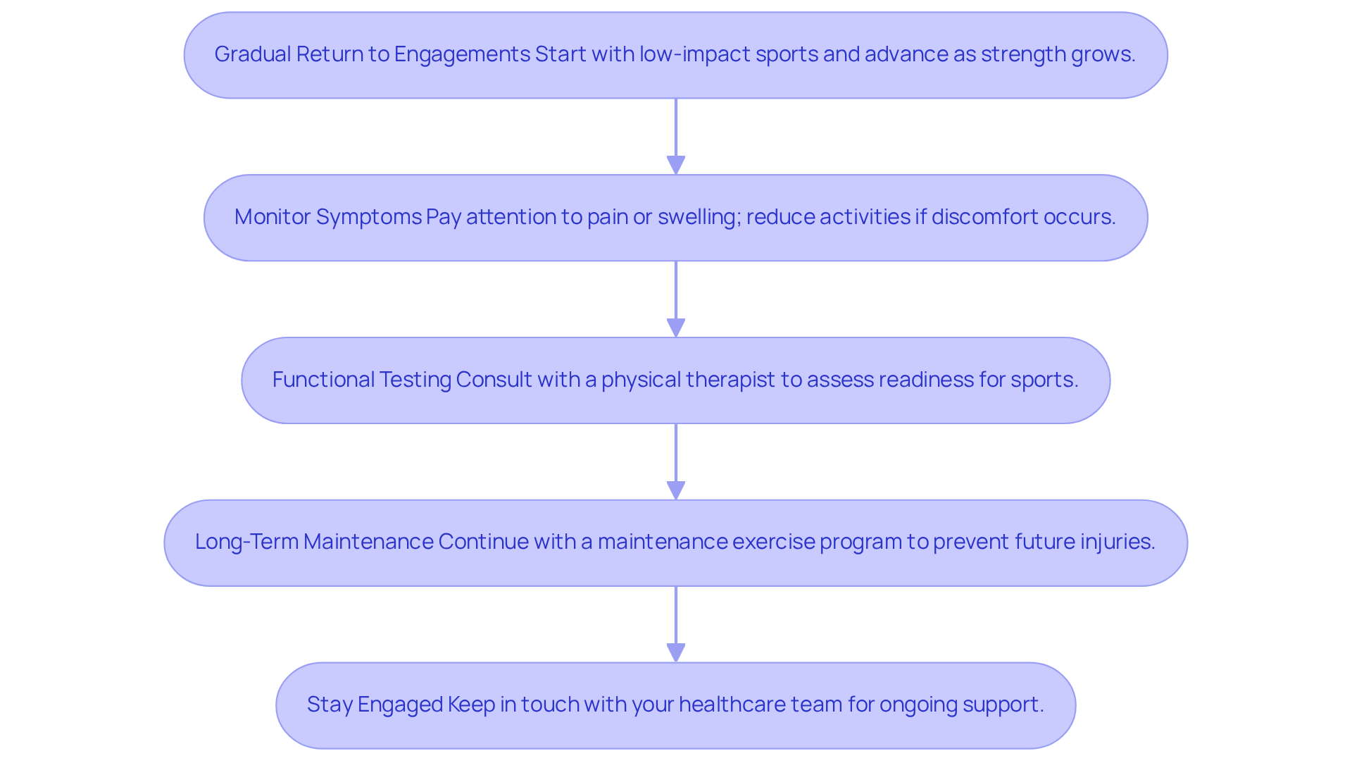 Each box in the flowchart represents a crucial step in your recovery journey. Follow the arrows to see how each step leads to the next, helping you transition safely back to your active lifestyle.