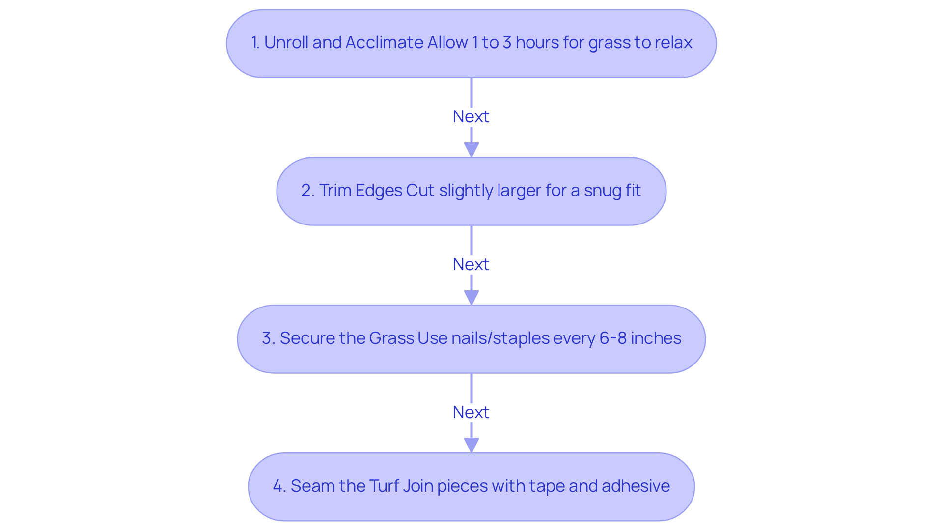 Follow the arrows to see the order of steps for installing artificial grass. Each box shows what to do at that stage, making it easy to understand the process. Follow the arrows to see the order of steps for installing artificial grass. Each box shows what to do at that stage, making it easy to understand the process.