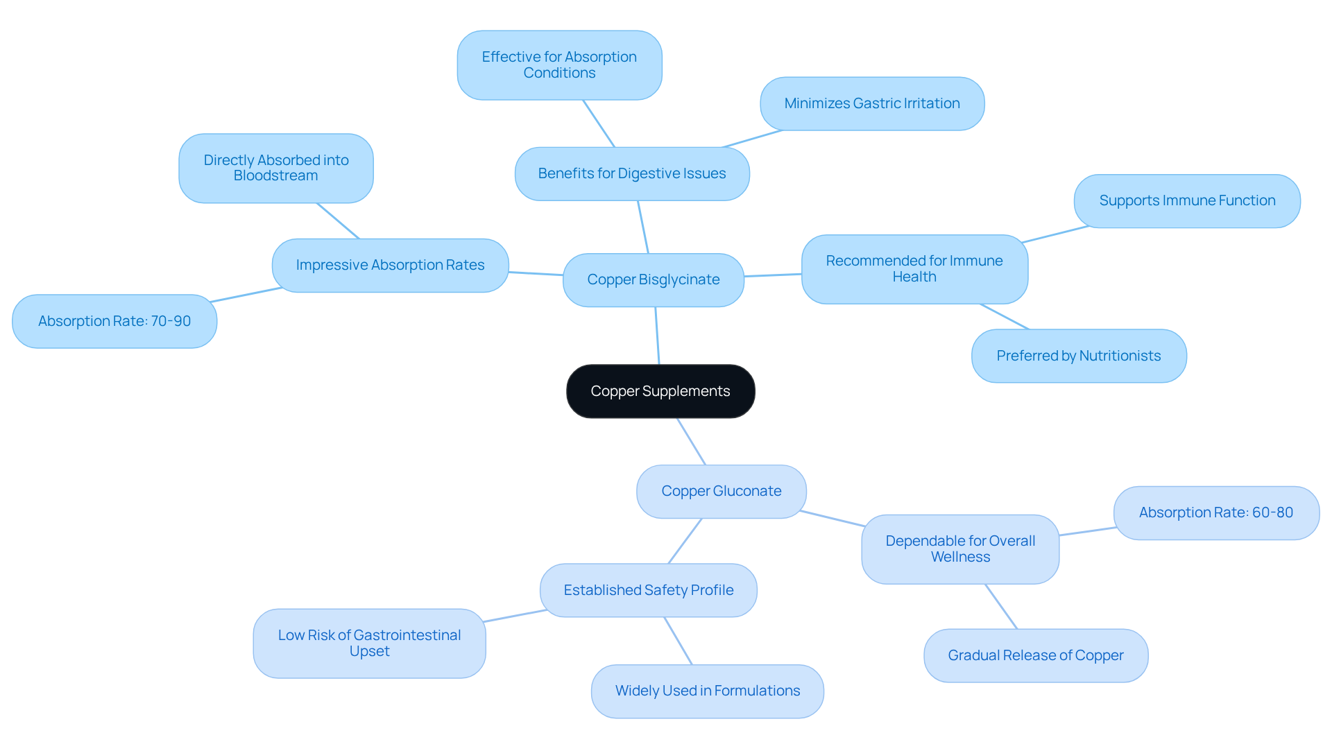 This mindmap shows the two main types of copper supplements: bisglycinate and gluconate. Each branch highlights key benefits and characteristics, helping you understand which supplement might be best for your needs.