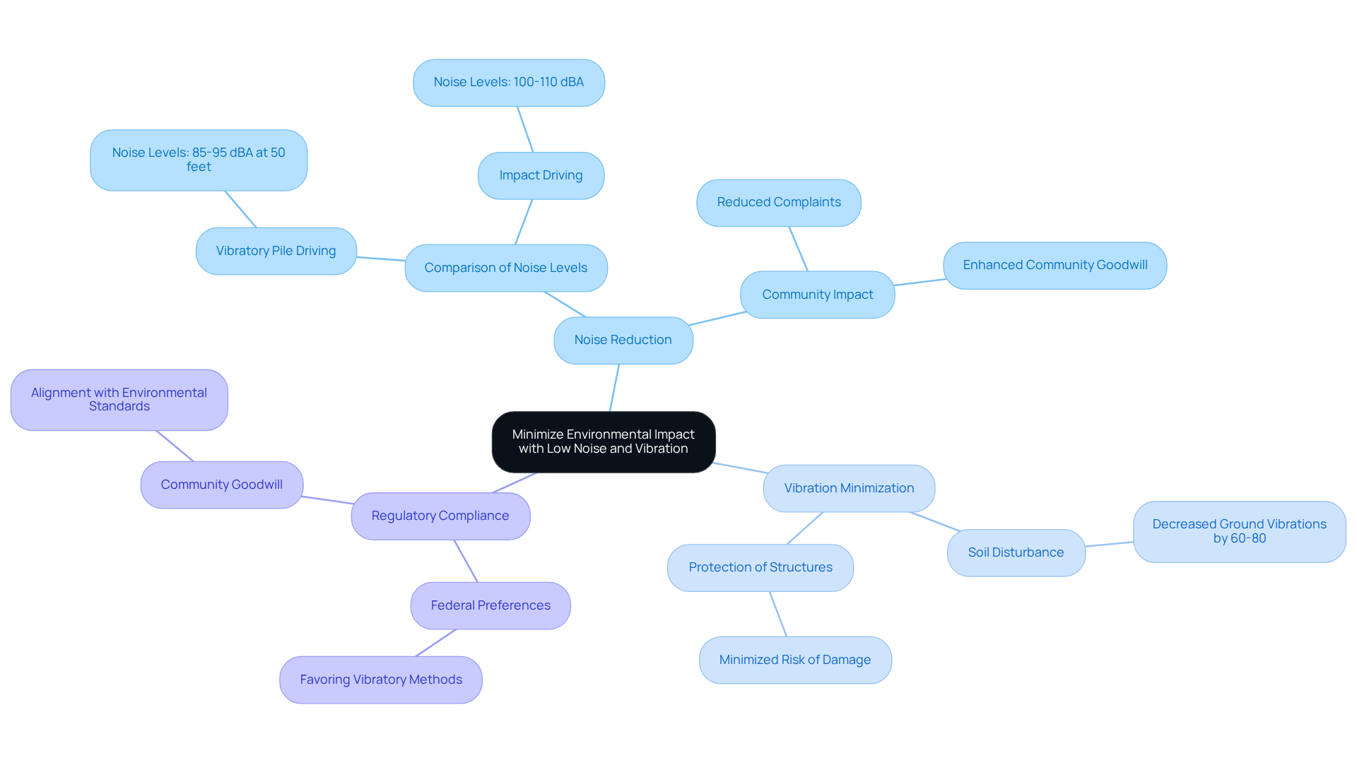 This mindmap shows how excavator vibro hammer tools help reduce noise and vibrations in construction. Each branch represents a key benefit, and the sub-branches provide more details on how these tools positively impact urban construction and community relations. This mindmap shows how excavator vibro hammer tools help reduce noise and vibrations in construction. Each branch represents a key benefit, and the sub-branches provide more details on how these tools positively impact urban construction and community relations.