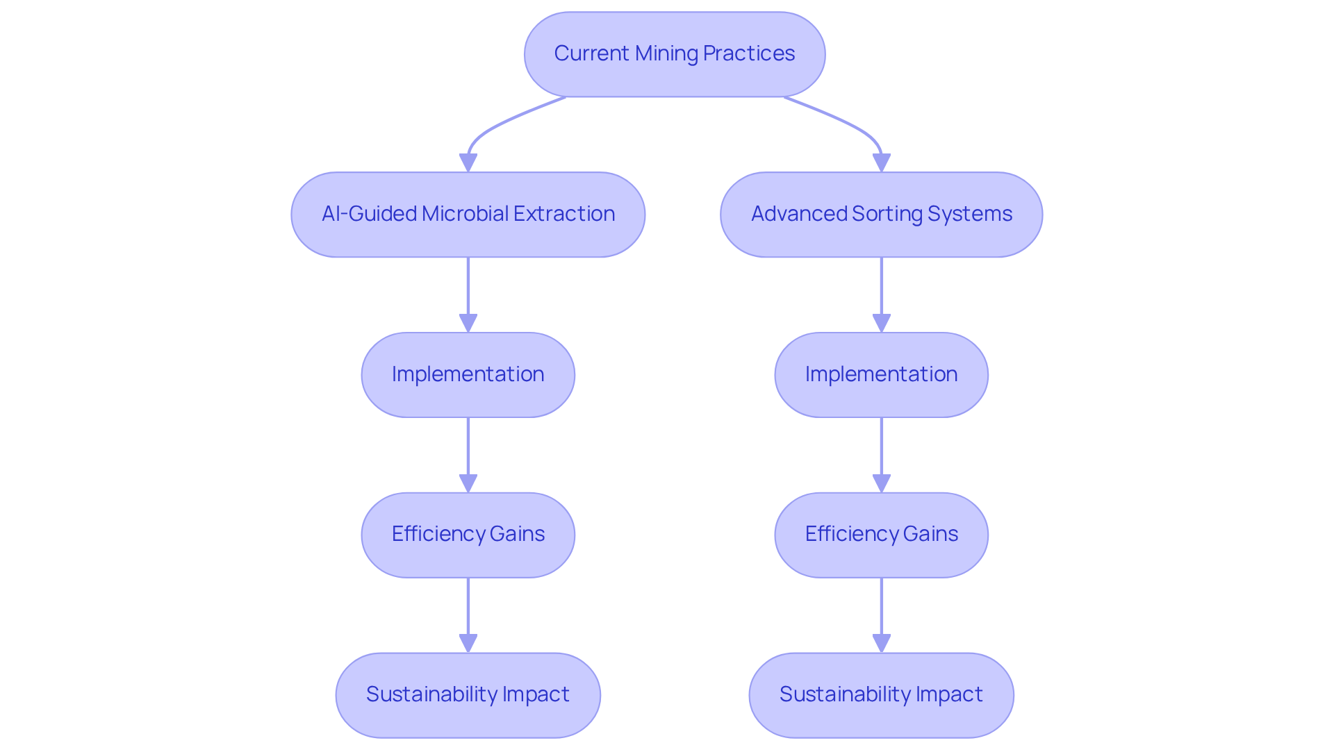 This flowchart shows how mining practices are evolving. Start with current methods, then see how new technologies like AI-guided extraction and sorting systems improve efficiency and sustainability.