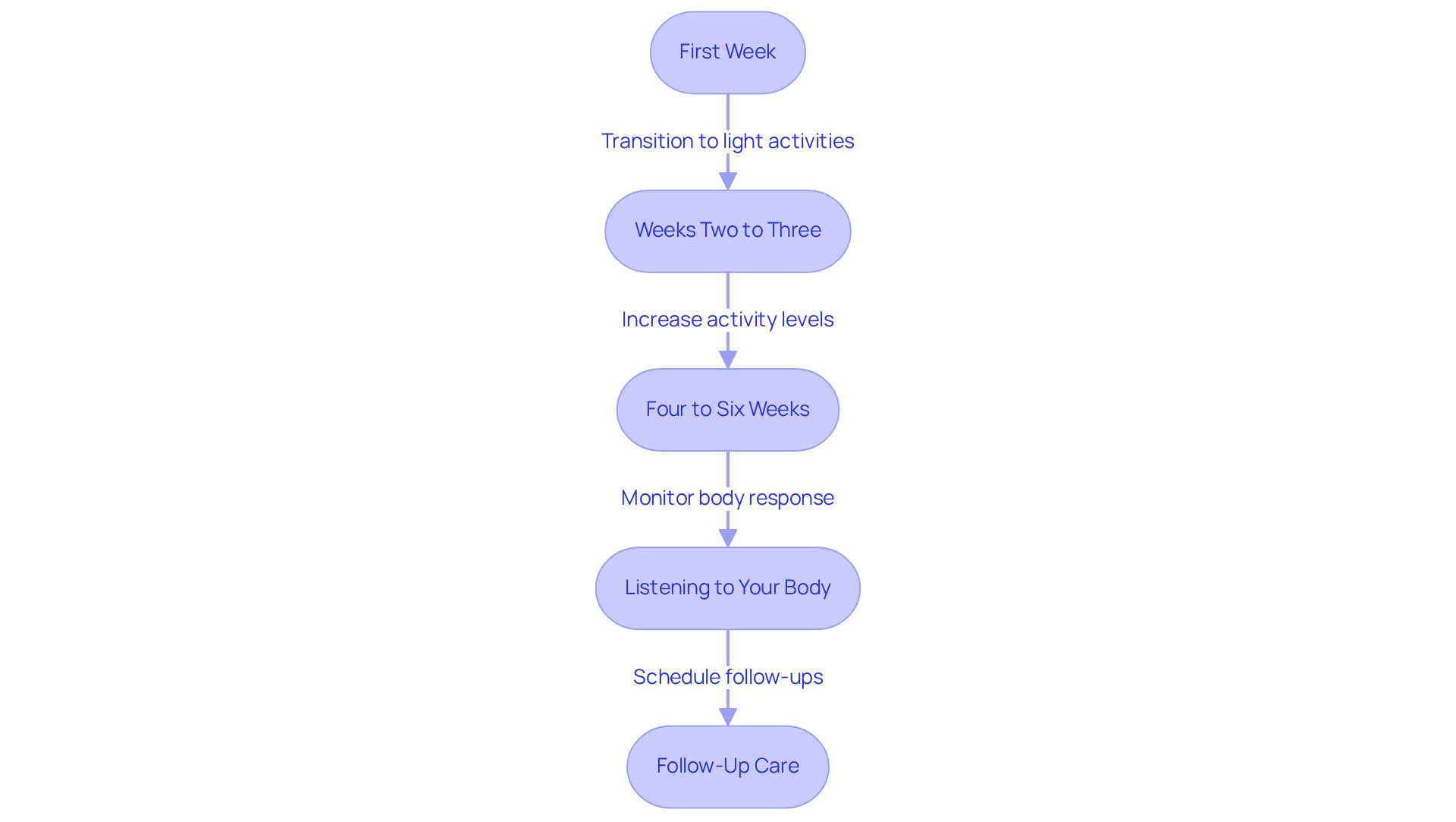 Each box represents a phase in the recovery process. Follow the arrows to see how activities progress from rest to light exercise, and remember to listen to your body and attend follow-up appointments for the best recovery. Each box represents a phase in the recovery process. Follow the arrows to see how activities progress from rest to light exercise, and remember to listen to your body and attend follow-up appointments for the best recovery.