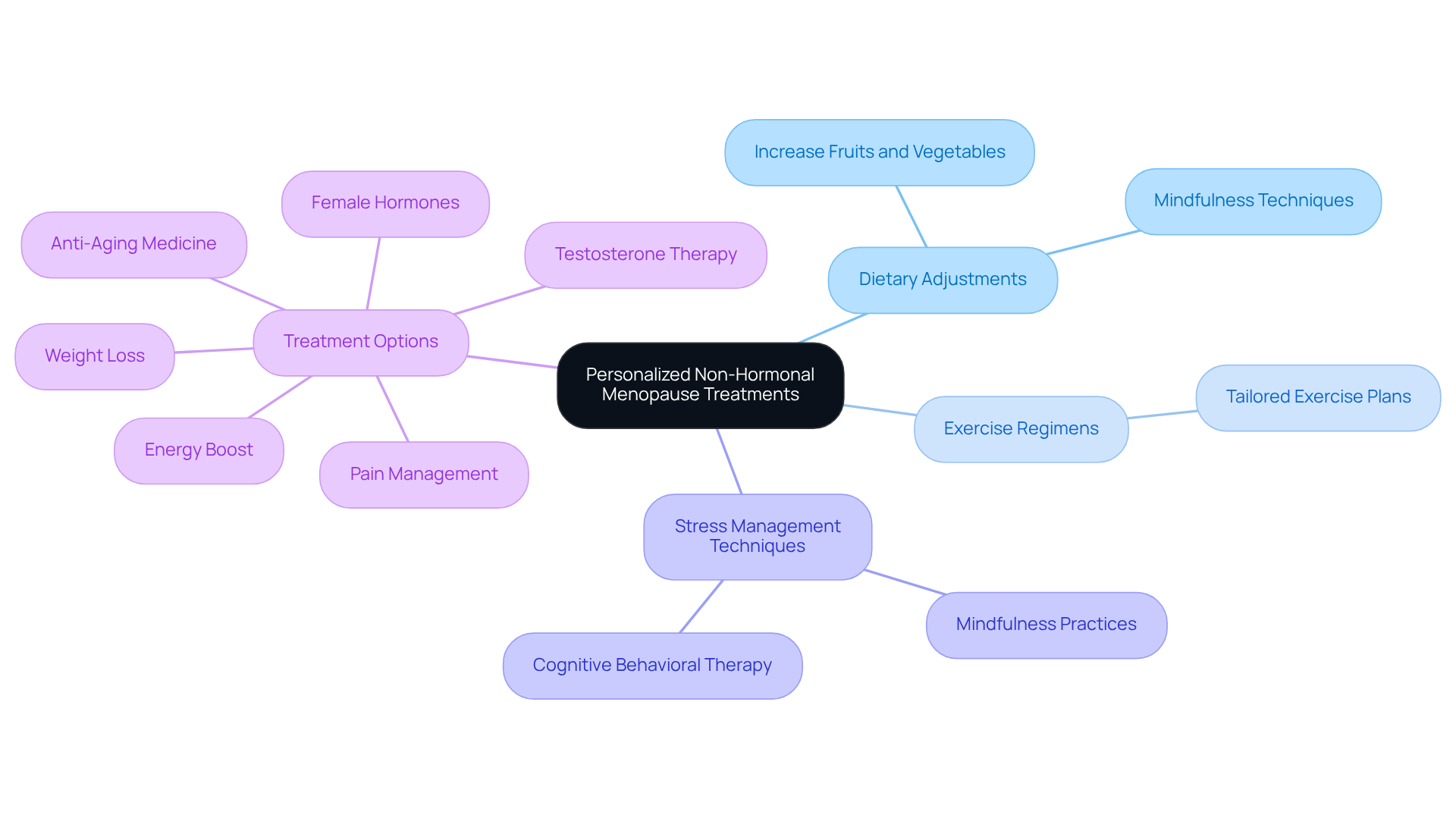 This mindmap starts with the main topic in the center and branches out to show different aspects of menopause treatment. Each branch represents a key area of focus, and the sub-branches detail specific services offered. This layout helps you see how everything connects and the variety of options available.