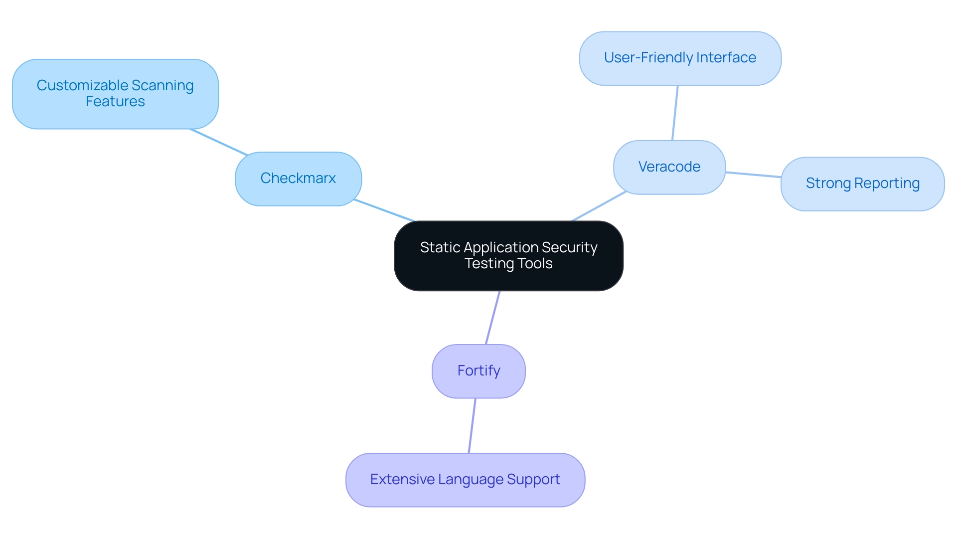 The central node represents the overall topic, with branches for each tool showing their specific strengths and features.