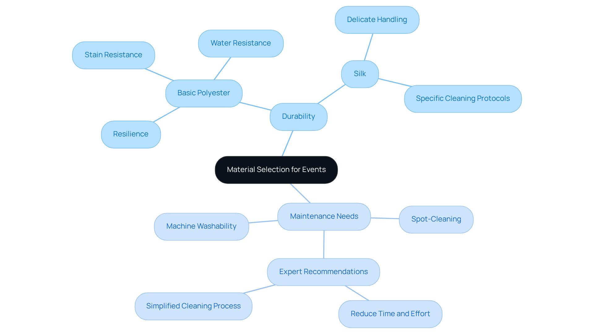 Start at the center with the main topic of material selection, then explore branches that detail durability and maintenance needs for different fabrics. Each branch helps you understand how to choose the right material for successful events.